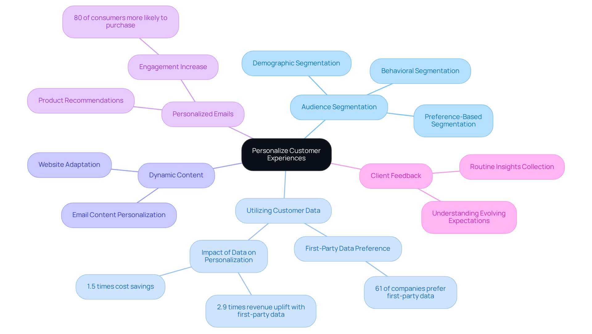 The central node represents the main goal of personalizing customer experiences. Each branch shows a different strategy to achieve this goal, with further details on how to implement each strategy. Follow the branches to explore how these strategies connect and contribute to better customer engagement and loyalty.