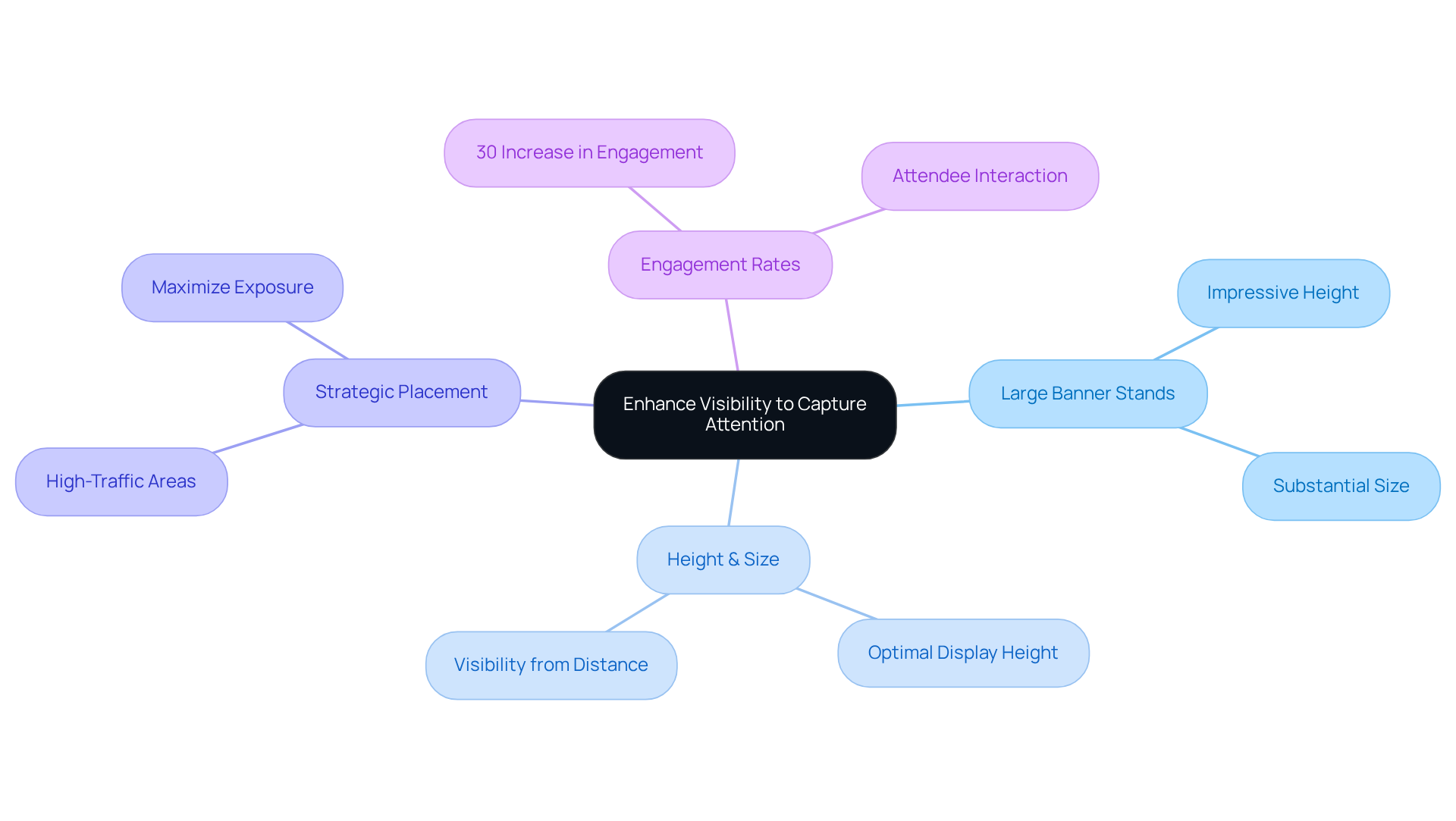 Start at the center with the main idea of enhancing visibility. Follow the branches to explore how size, height, and strategic placement contribute to capturing attention at events. Start at the center with the main idea of enhancing visibility. Follow the branches to explore how size, height, and strategic placement contribute to capturing attention at events.