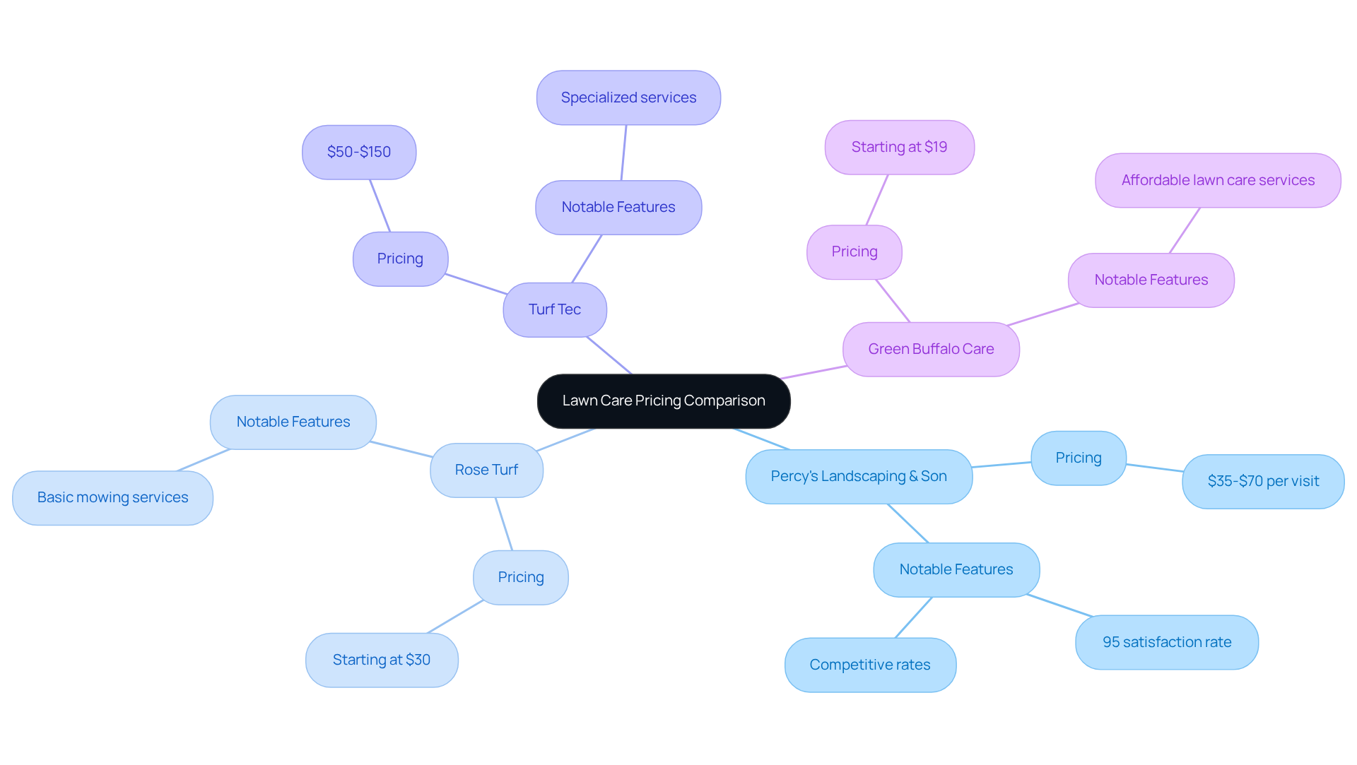 Each branch represents a different lawn care provider, showing their pricing and services. The more you explore the branches, the clearer the differences in costs and offerings become.