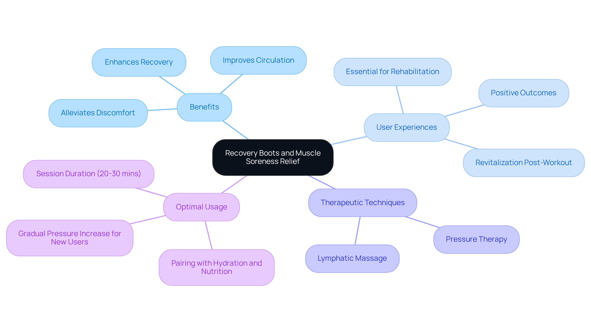 The central idea is recovery boots, with branches showing their benefits, user experiences, and related techniques. Follow the branches to understand how each aspect contributes to alleviating muscle soreness and promoting recovery.