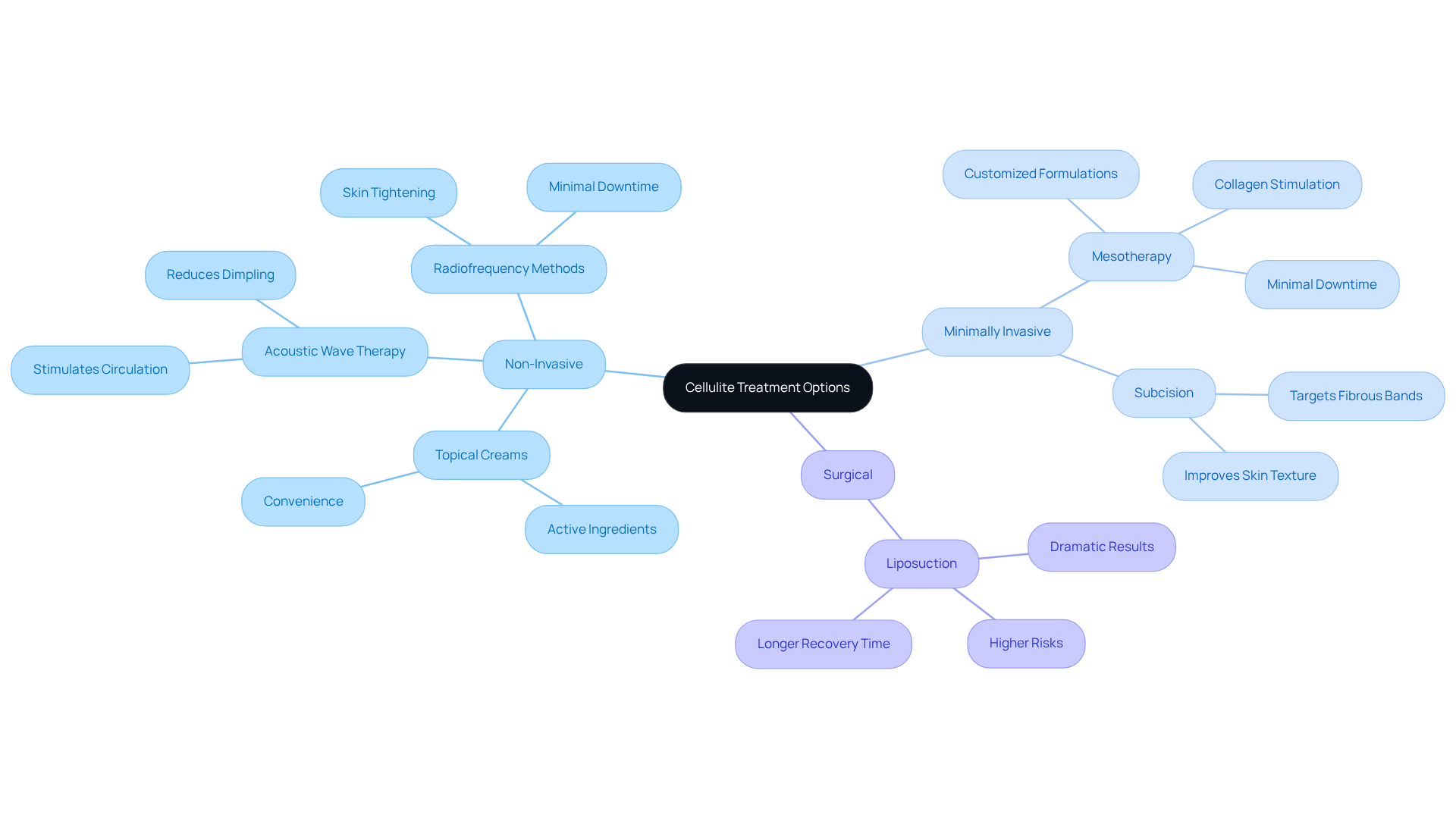 The central node shows the main topic, while branches represent different treatment categories. Each sub-branch highlights specific methods and their key points, helping you understand the variety of options available. The central node shows the main topic, while branches represent different treatment categories. Each sub-branch highlights specific methods and their key points, helping you understand the variety of options available.