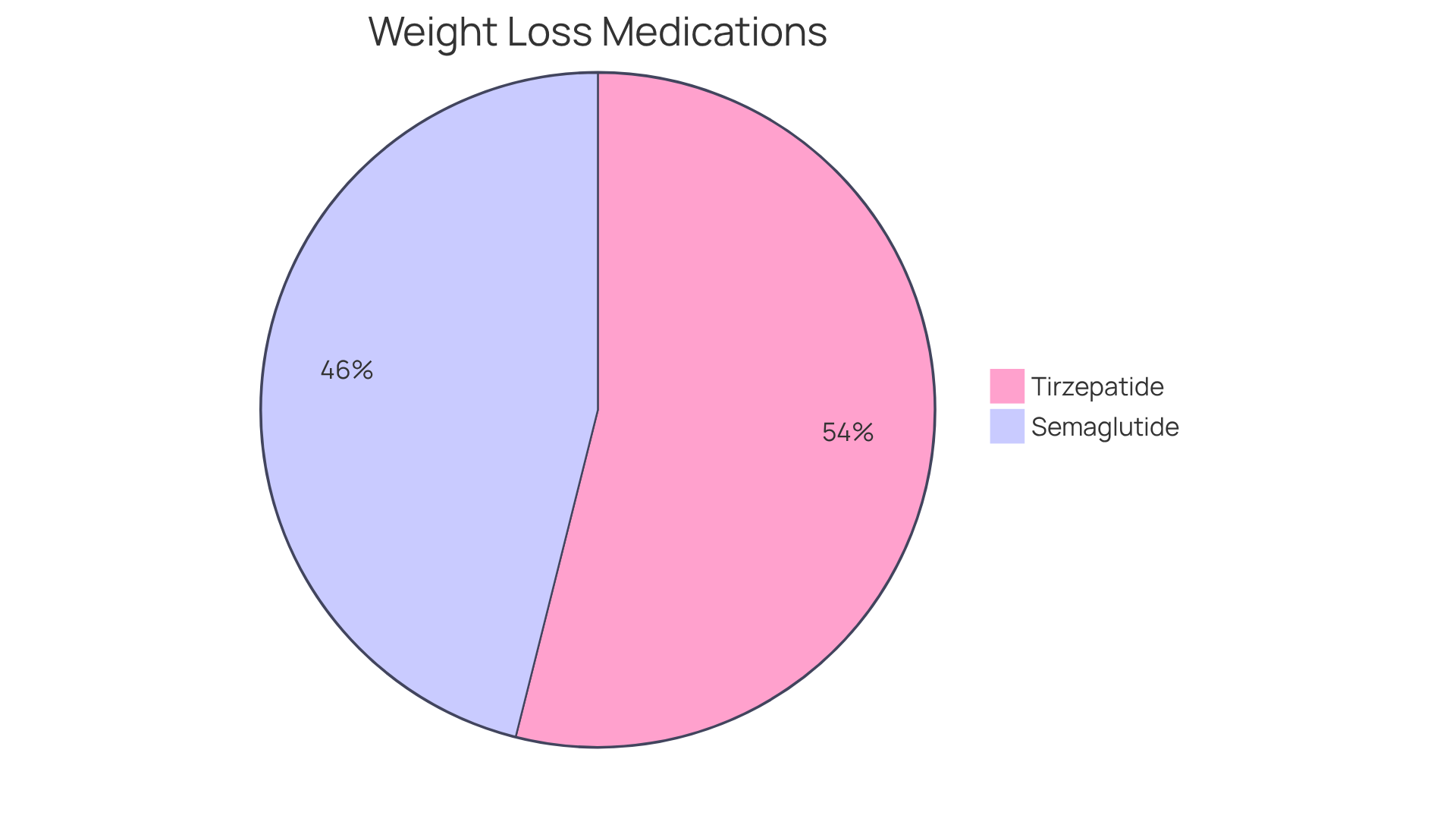 This pie chart shows how much weight, on average, people lost using two different medications. The bigger the slice, the more effective the medication was in helping individuals lose weight.