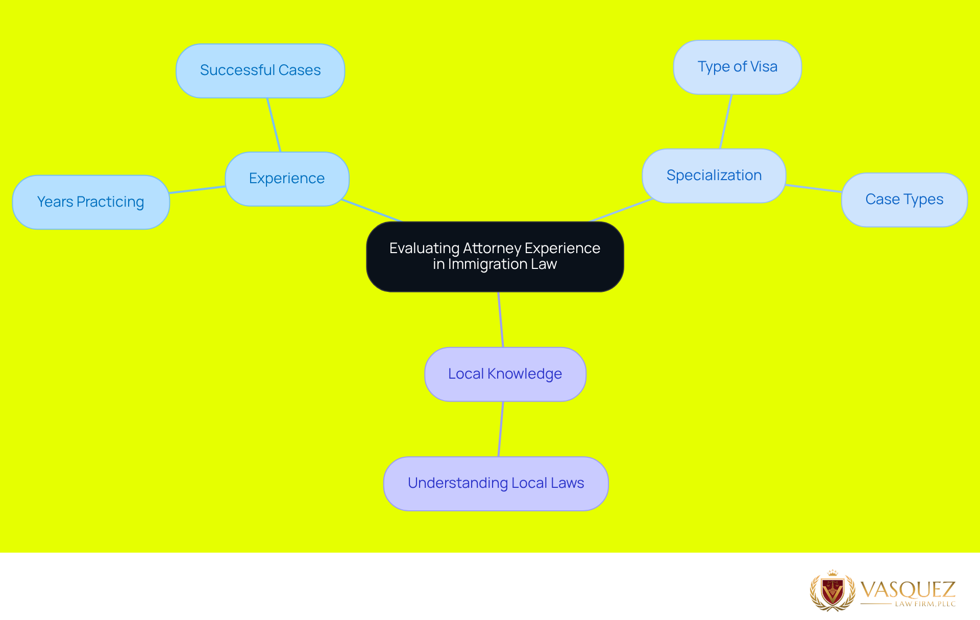 This mindmap helps you understand what to look for when choosing an immigration lawyer. Start at the center with the main topic, then follow the branches to see the key factors like experience, specialization, and local knowledge, along with their specific details.