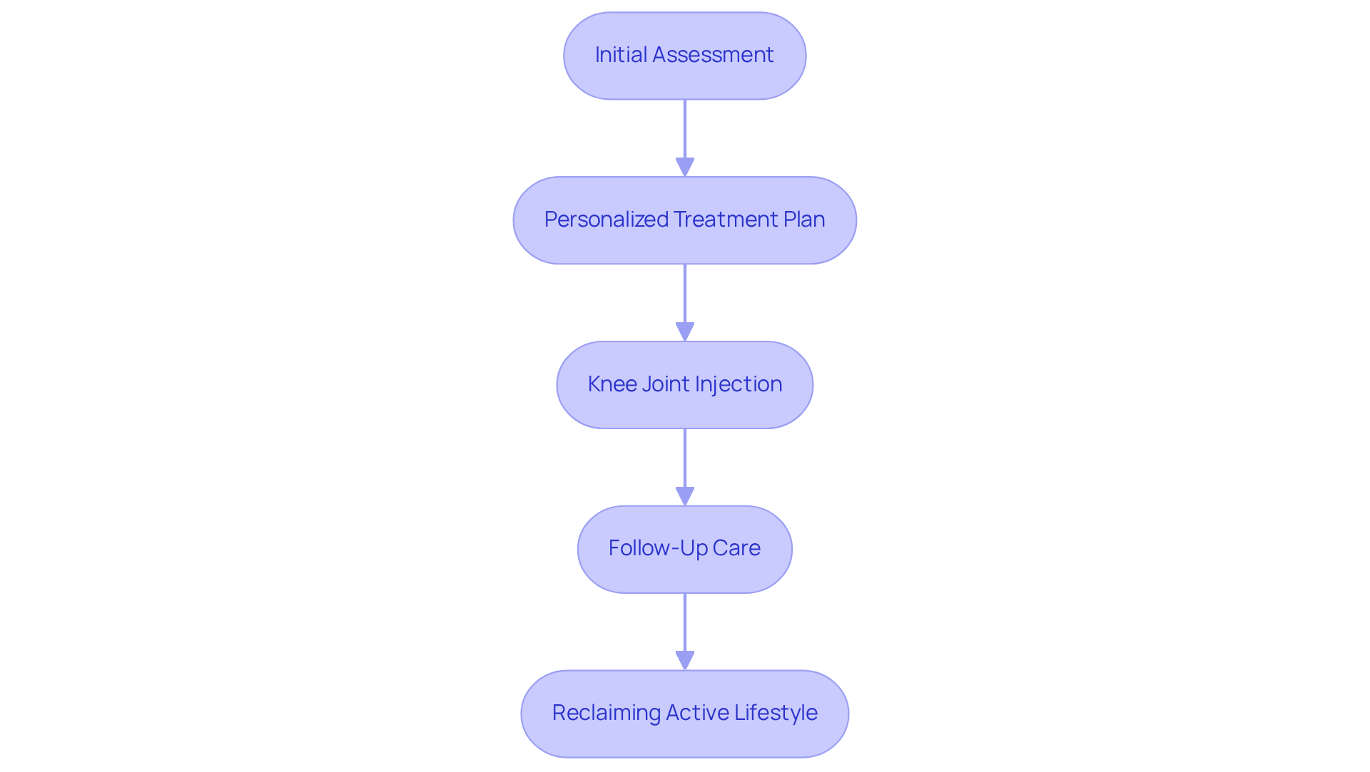 This flowchart illustrates the steps you can take to find relief from knee pain. Start with the initial assessment, and follow the arrows to see how each step leads you closer to reclaiming your active lifestyle.