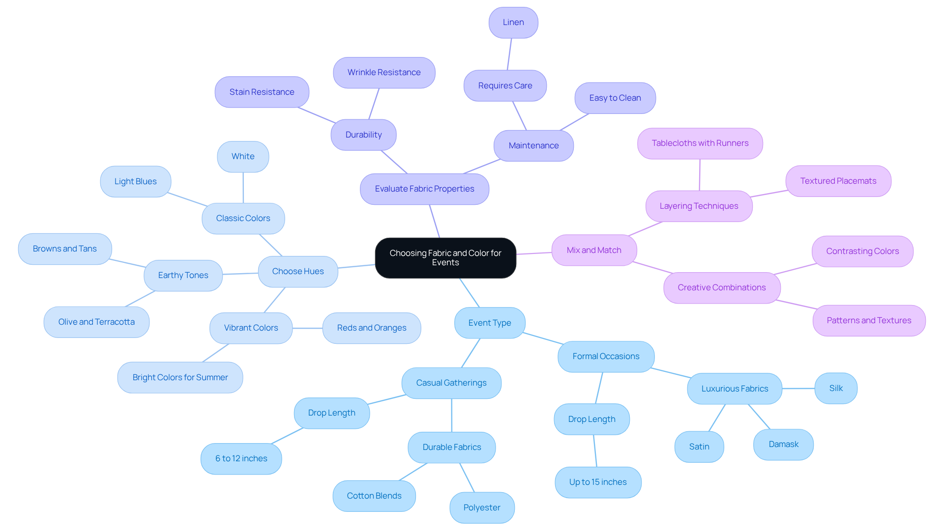 Start at the center with the main topic, then explore each branch to discover important factors and tips for choosing the right fabric and color for your event.