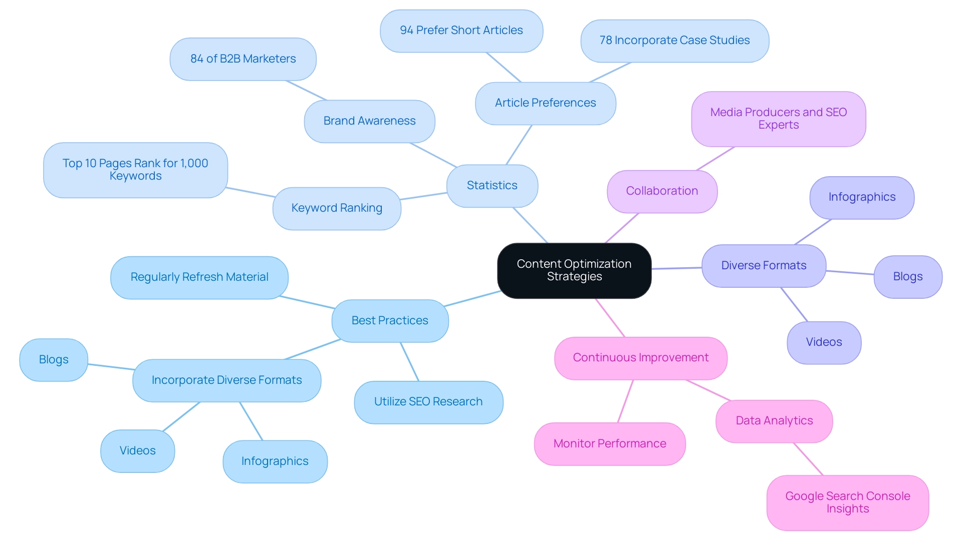 The central node represents the overall strategy, with branches showing key practices and statistics that support effective content optimization.