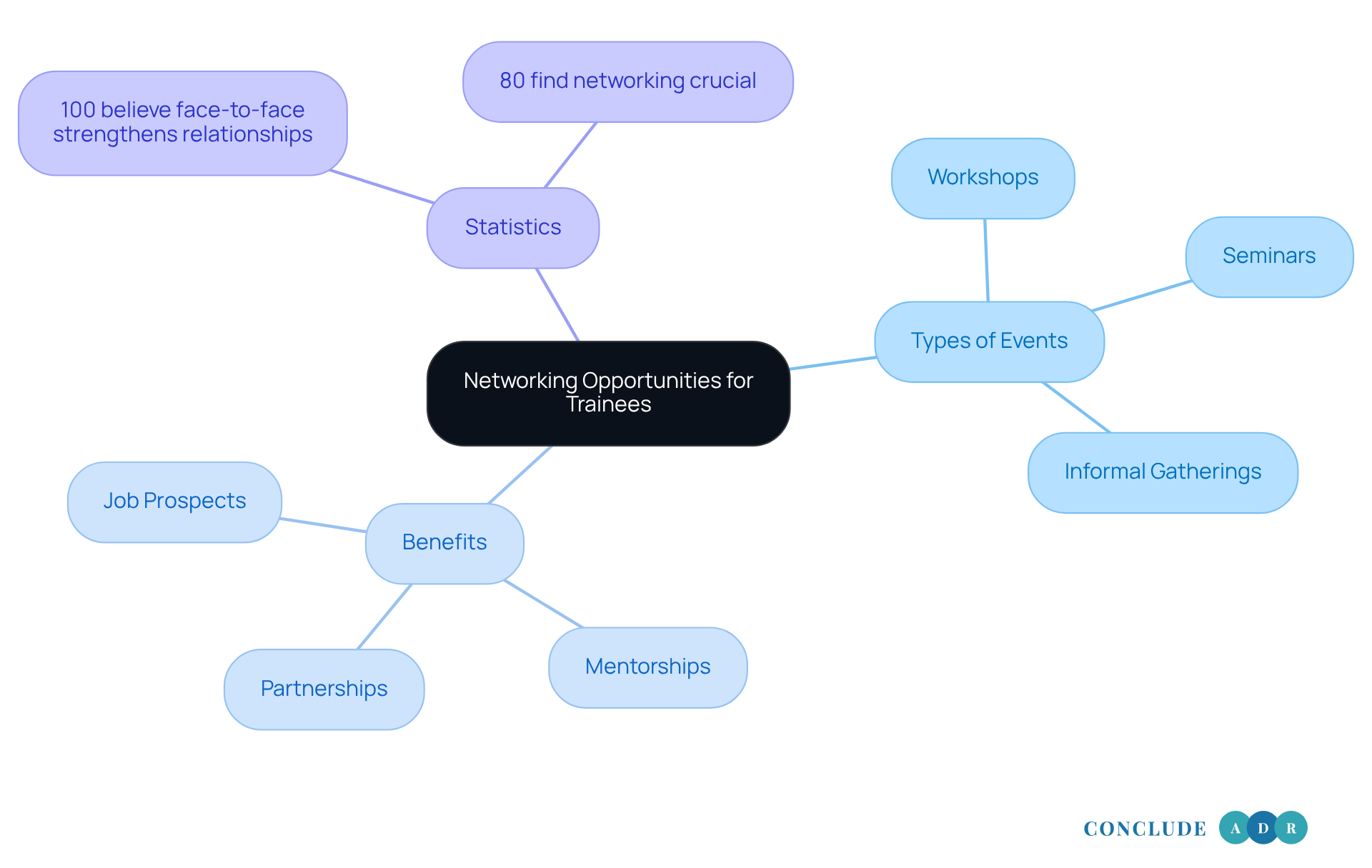 The central idea represents the importance of networking, with branches showing the types of events, their benefits, and key statistics. Each color-coded branch makes it easy to identify different aspects of networking in the mediation field.