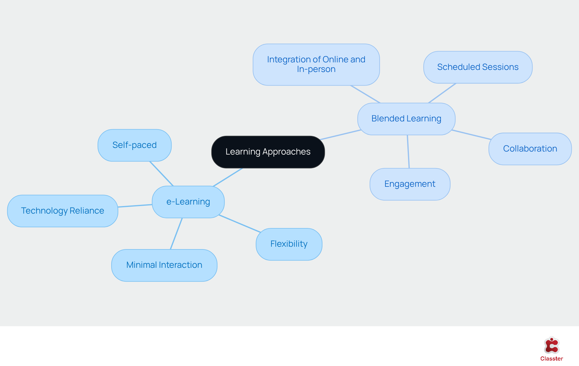 The central node represents the overall topic, while the branches show the two learning approaches. Each sub-node highlights specific characteristics, helping you understand how they differ and what they offer.