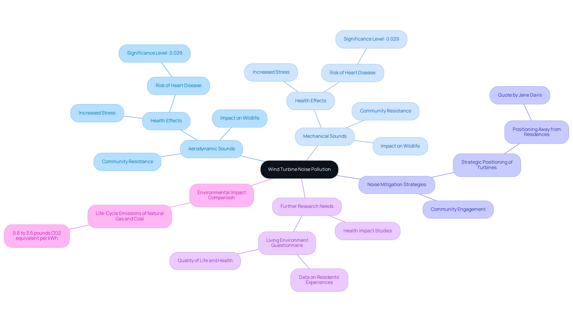 The central node represents the overall topic, with branches representing main sources of noise and their impacts, along with mitigation strategies.