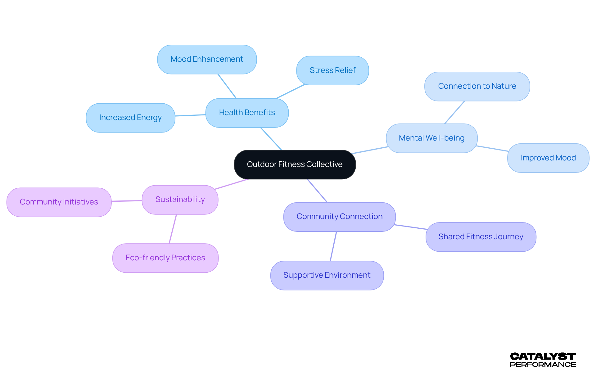 The central node represents the Outdoor Fitness Collective, while the branches show the various benefits of outdoor workouts. Each color-coded branch highlights a different aspect of how outdoor fitness can transform your life.