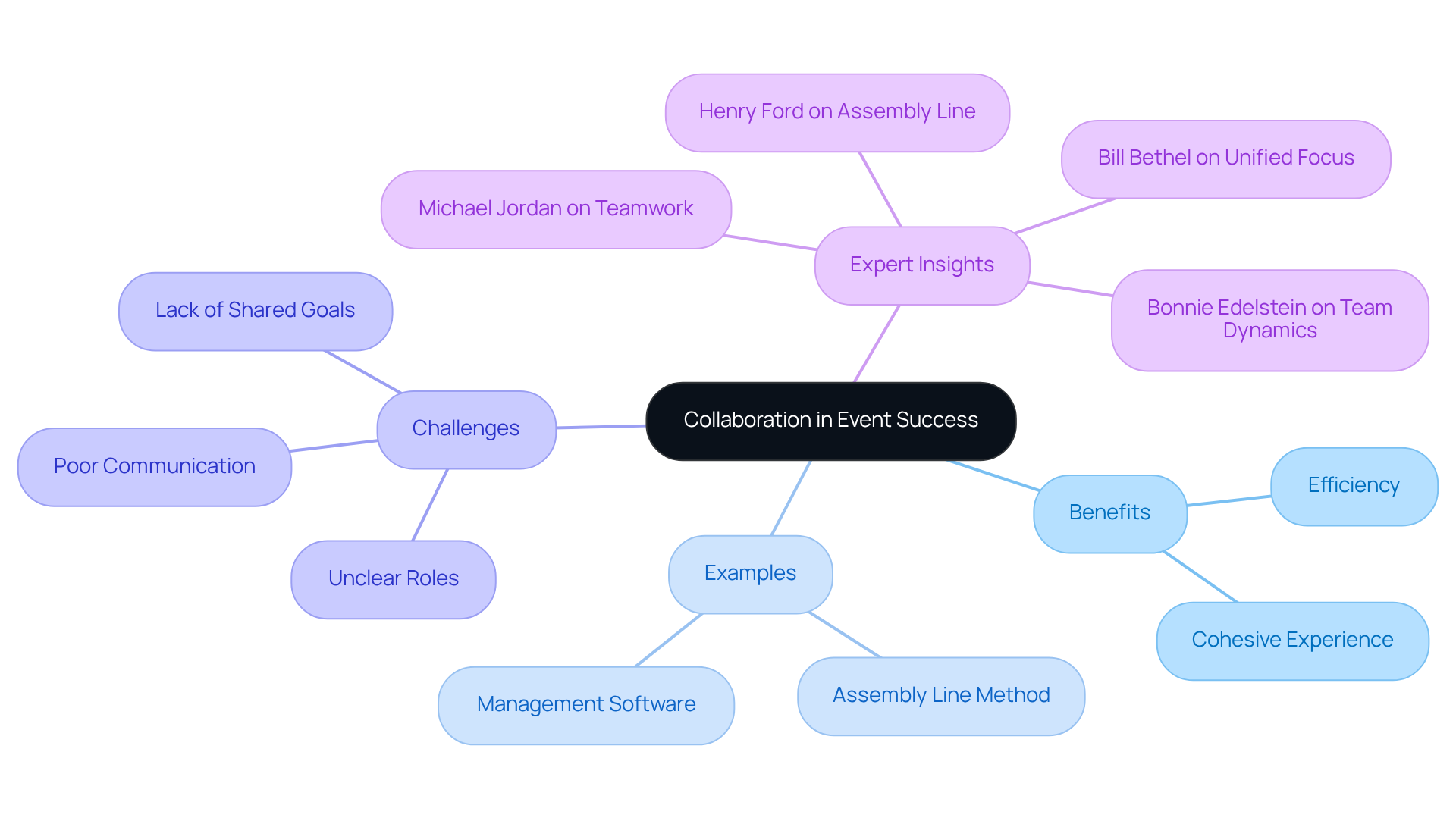 The central node represents the main theme of collaboration, while the branches show different aspects that contribute to successful event execution. Each color-coded branch helps you easily identify the benefits, examples, and challenges related to teamwork.