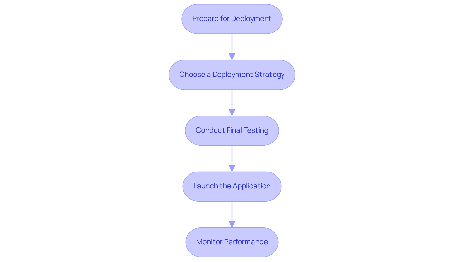 Each box represents a crucial step in launching your software. Follow the arrows to see how each step leads to the next, ensuring a smooth and successful deployment. Each box represents a crucial step in launching your software. Follow the arrows to see how each step leads to the next, ensuring a smooth and successful deployment.