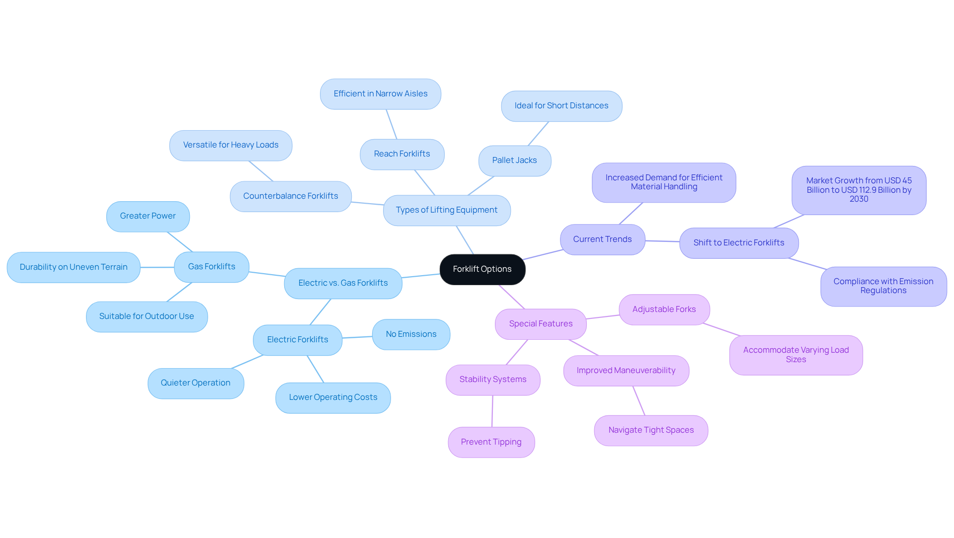 The central node represents the main topic of forklift options. Each branch shows a different category related to forklifts, with further details branching out to provide more information. This layout helps you understand how different aspects of forklifts connect and what to consider for your project. The central node represents the main topic of forklift options. Each branch shows a different category related to forklifts, with further details branching out to provide more information. This layout helps you understand how different aspects of forklifts connect and what to consider for your project.