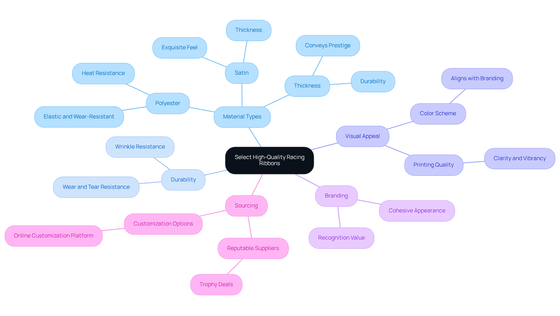 This mindmap helps you visualize the important factors to consider when choosing racing ribbons. Start at the center with the main topic, then explore each branch to see details about materials, durability, and how to make your awards stand out. This mindmap helps you visualize the important factors to consider when choosing racing ribbons. Start at the center with the main topic, then explore each branch to see details about materials, durability, and how to make your awards stand out.