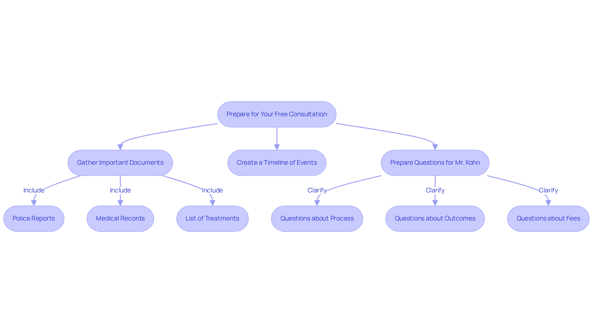This flowchart guides you through the preparation process for your consultation. Start at the top and follow the arrows to see what you need to do next - from gathering documents to preparing your questions.
