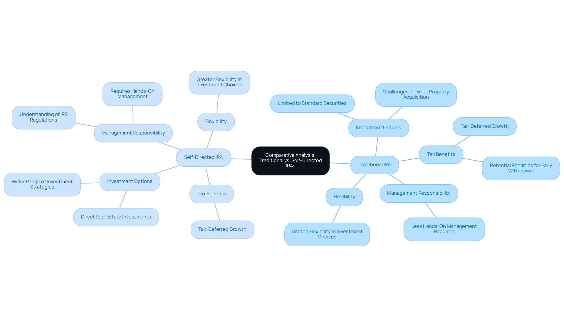 The central node represents the overall topic, while the branches show the two types of IRAs. Each sub-branch highlights important aspects to consider when choosing between them. The central node represents the overall topic, while the branches show the two types of IRAs. Each sub-branch highlights important aspects to consider when choosing between them.