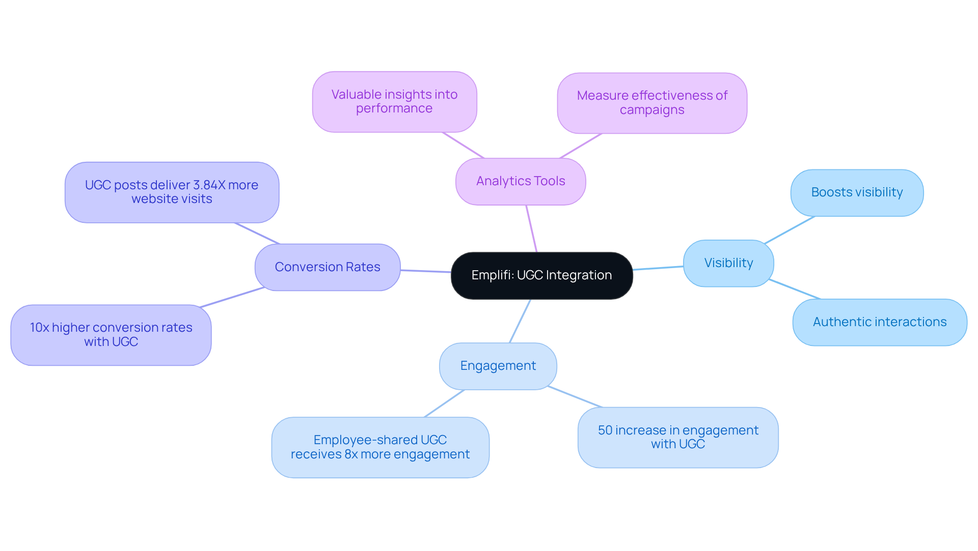 The center represents Emplifi's focus on UGC, while the branches show the key benefits and tools that enhance social media strategies. Each branch highlights how UGC contributes to better marketing outcomes.