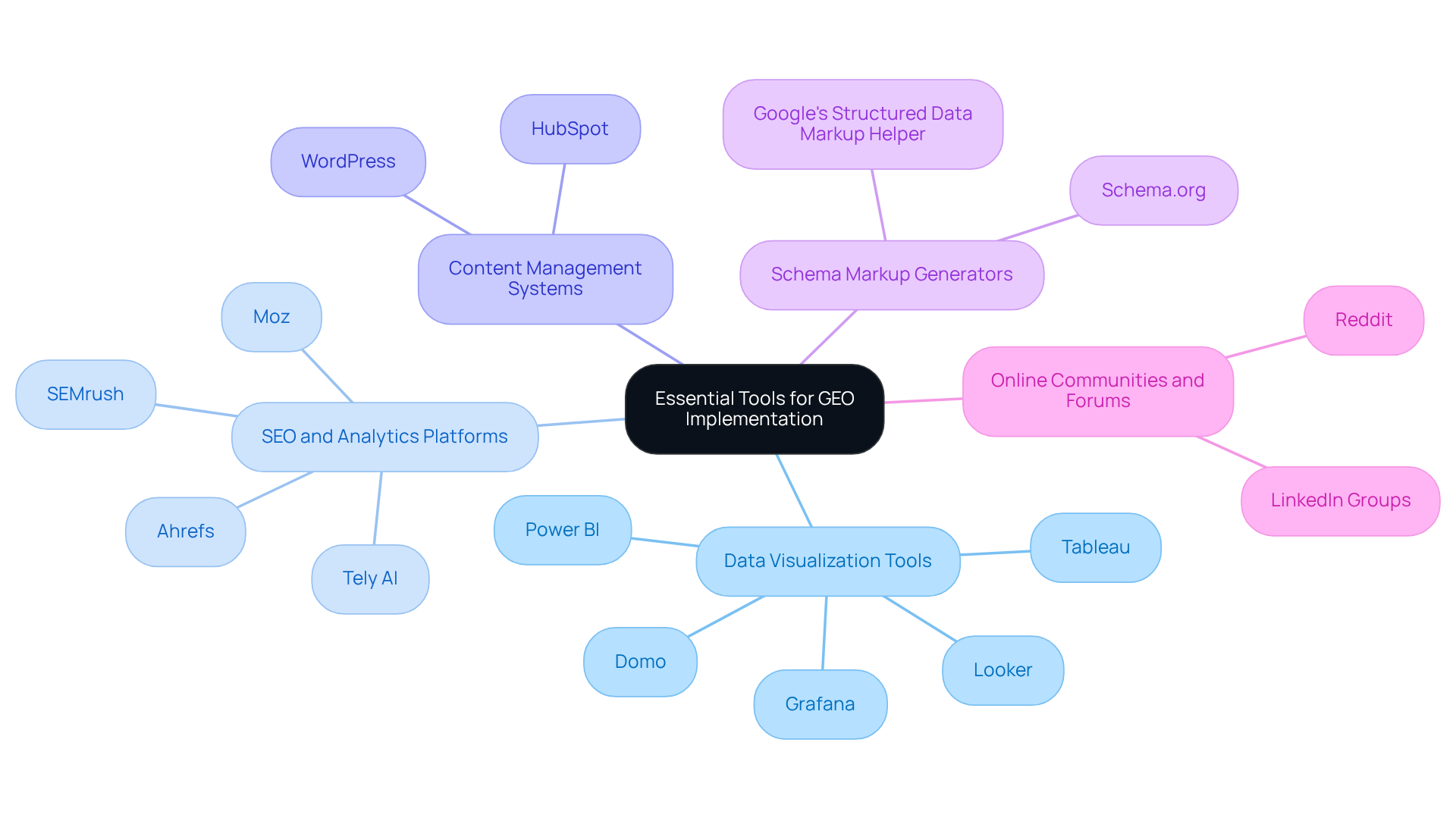 This mindmap shows the key tools you can use for GEO implementation. Start at the center with the main theme, then follow the branches to see different categories of tools and the specific options available in each category.