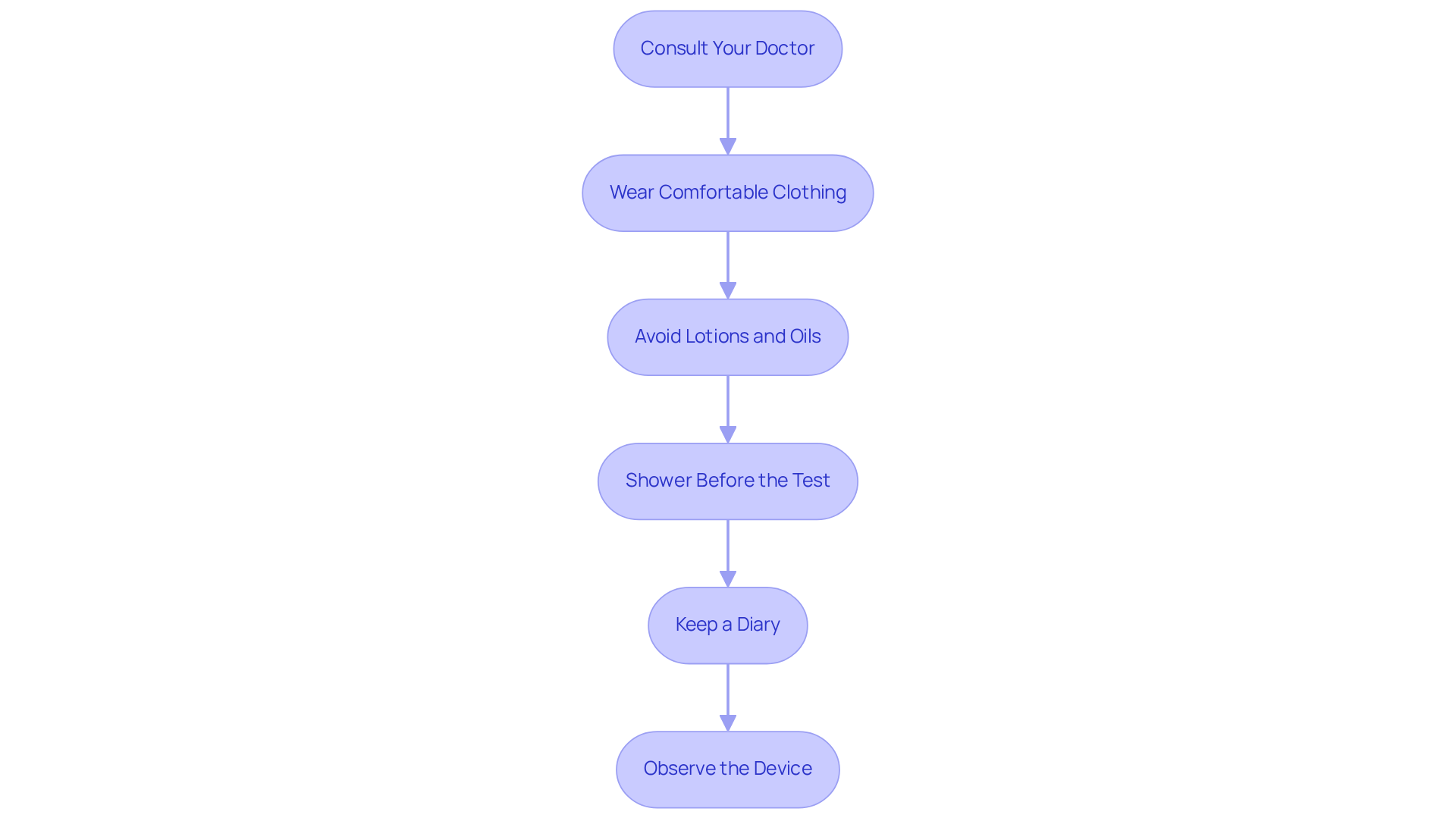 Each box represents a step you need to take before your Holter monitor test. Follow the arrows to see the order of steps, ensuring you're fully prepared for the monitoring process.
