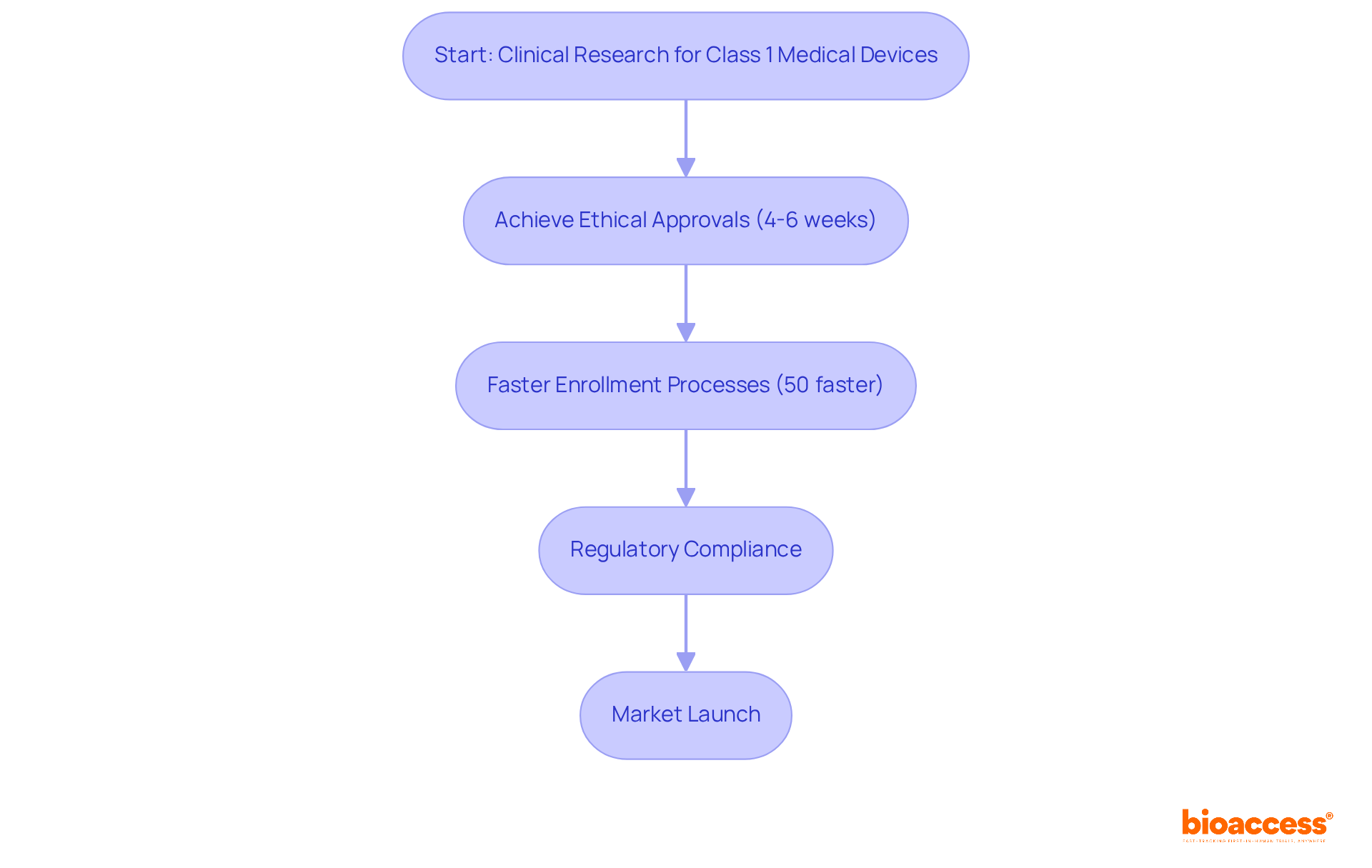 Follow the arrows from start to finish to see how bioaccess® accelerates clinical research, from ethical approvals to market launch, highlighting the benefits along the way. Follow the arrows from start to finish to see how bioaccess® accelerates clinical research, from ethical approvals to market launch, highlighting the benefits along the way.