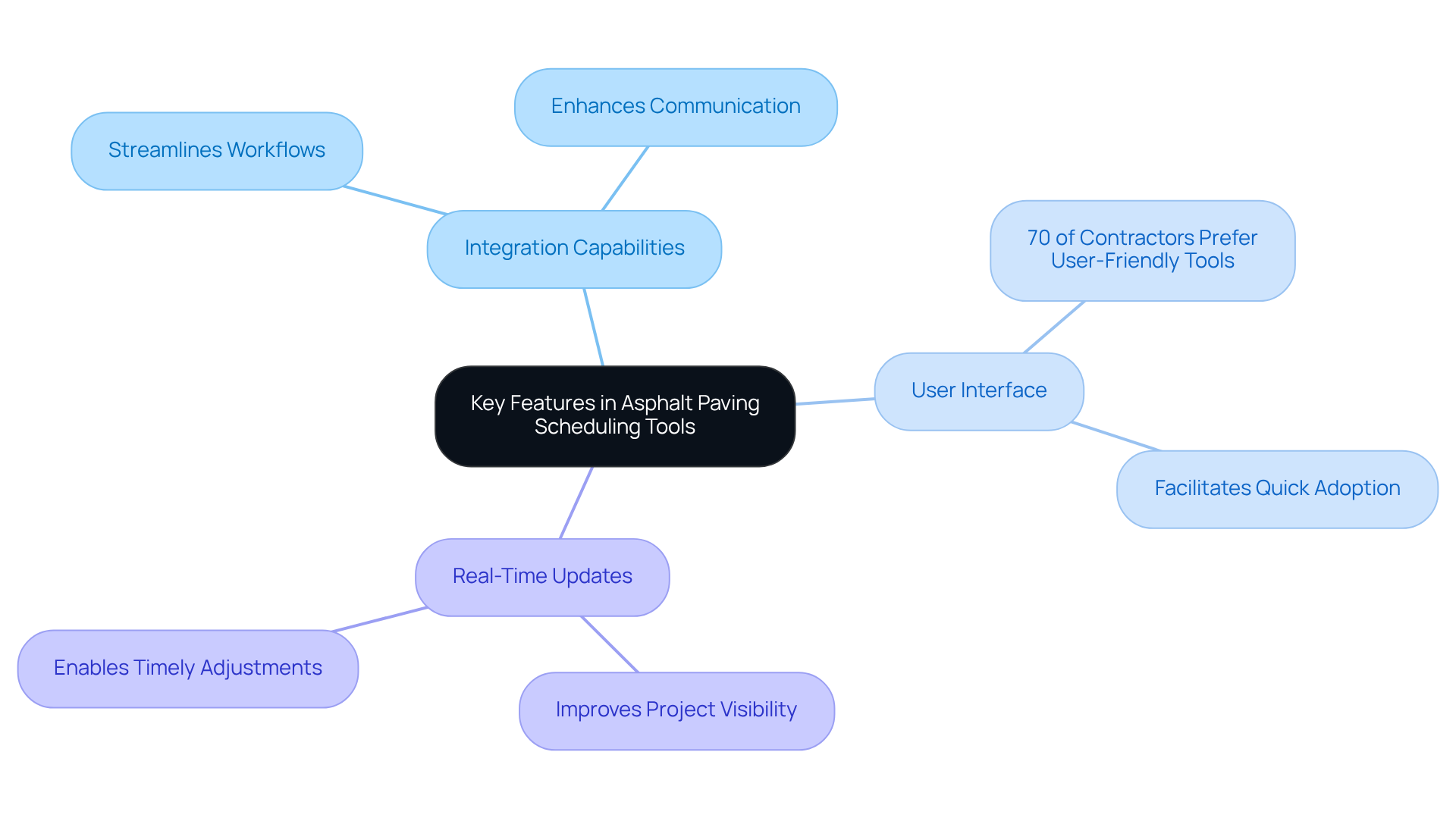 This mindmap starts with the main topic in the center and branches out to show important features. Each branch highlights how these features contribute to better project management, making it easy to understand their significance.