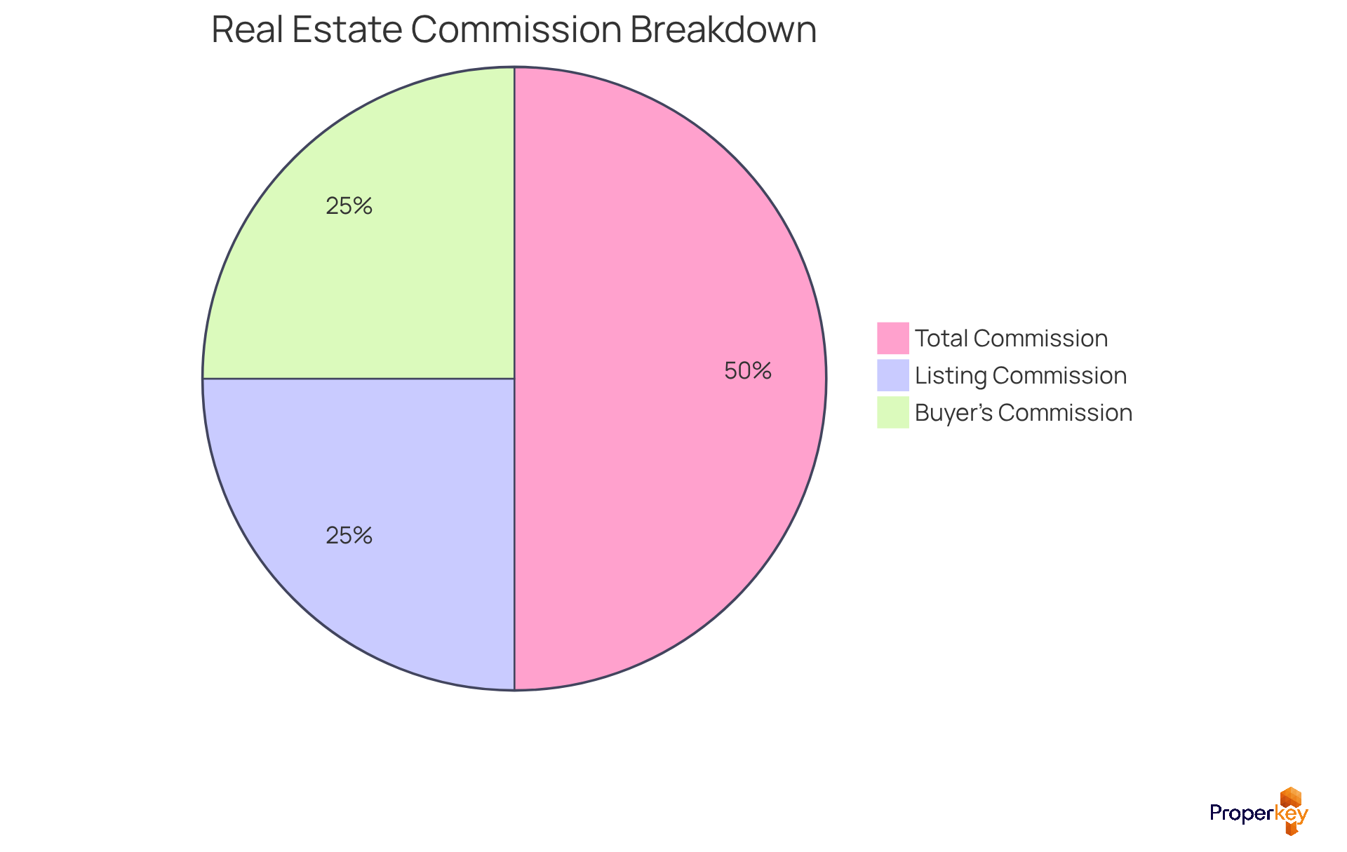 This pie chart shows how real estate commissions are divided. The larger slices represent the total commission, while the smaller slices show how much each representative typically earns. The percentages help you see how commissions are structured in real estate transactions. This pie chart shows how real estate commissions are divided. The larger slices represent the total commission, while the smaller slices show how much each representative typically earns. The percentages help you see how commissions are structured in real estate transactions.