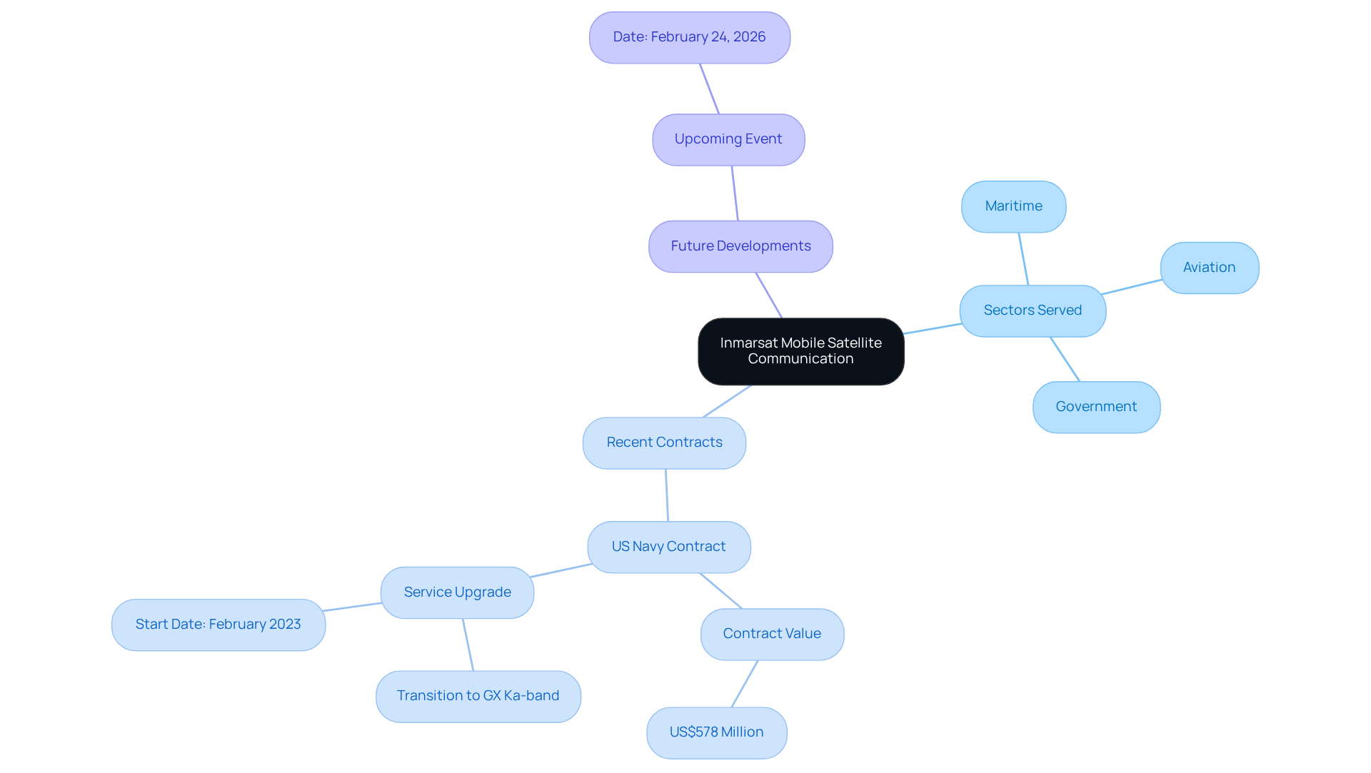 The central node represents Inmarsat's services, while the branches show the different sectors they serve, recent contracts, and future events. Each color-coded branch helps you quickly identify related topics. The central node represents Inmarsat's services, while the branches show the different sectors they serve, recent contracts, and future events. Each color-coded branch helps you quickly identify related topics.