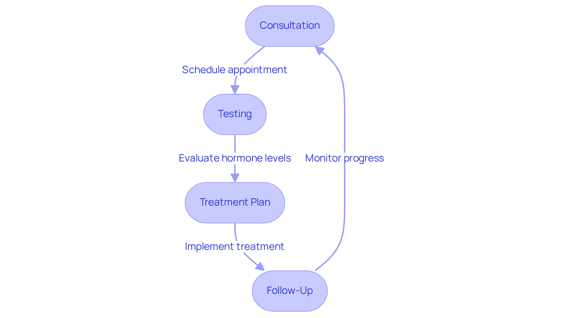 Each box represents a step in the TRT journey. Follow the arrows to see how each step leads to the next, guiding you through the process of regaining your vitality.