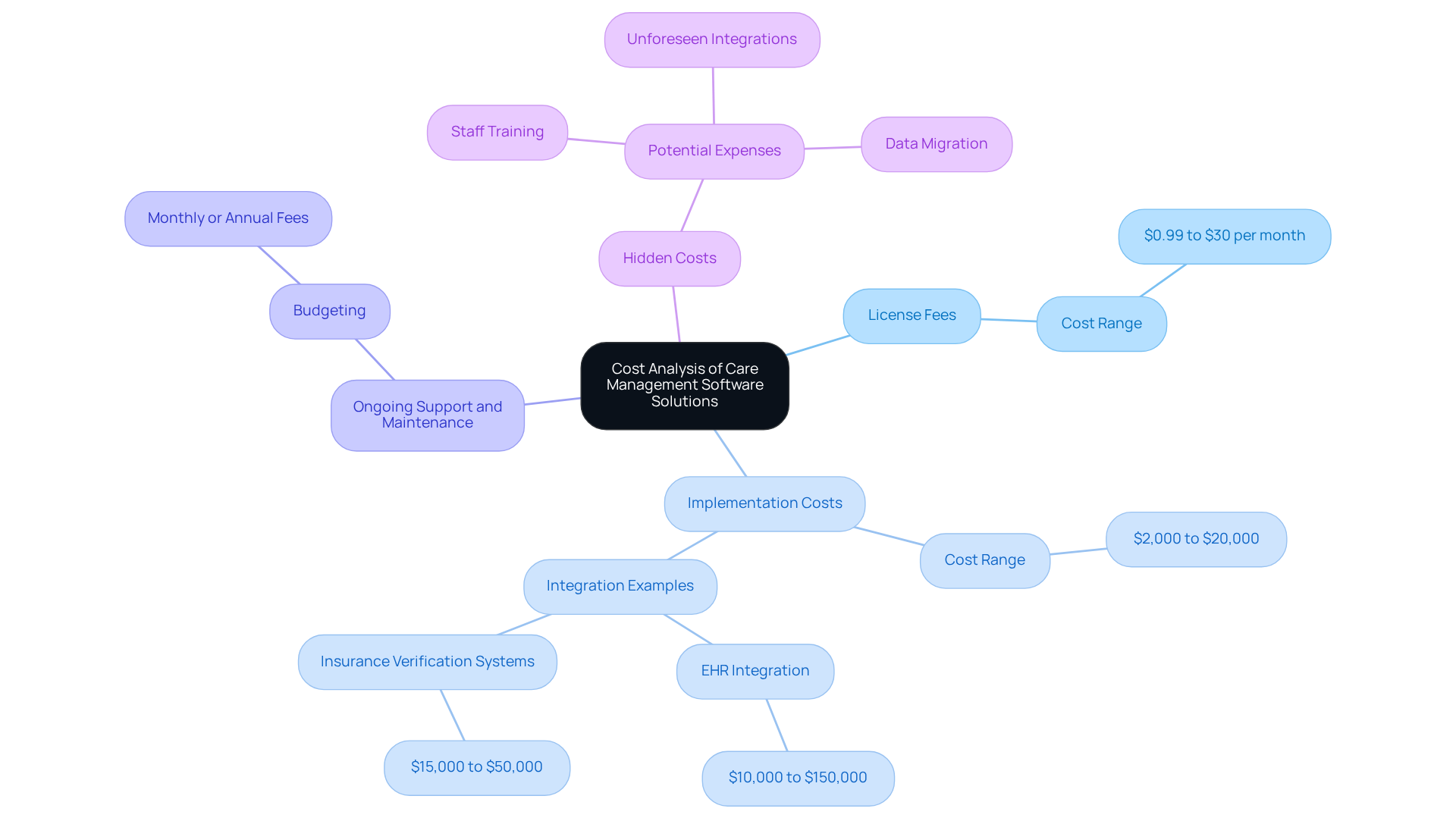 This mindmap breaks down the various costs associated with care management software. Each branch represents a different cost category, and the sub-branches provide specific details and examples. Follow the branches to understand how each cost contributes to the overall financial picture. This mindmap breaks down the various costs associated with care management software. Each branch represents a different cost category, and the sub-branches provide specific details and examples. Follow the branches to understand how each cost contributes to the overall financial picture.