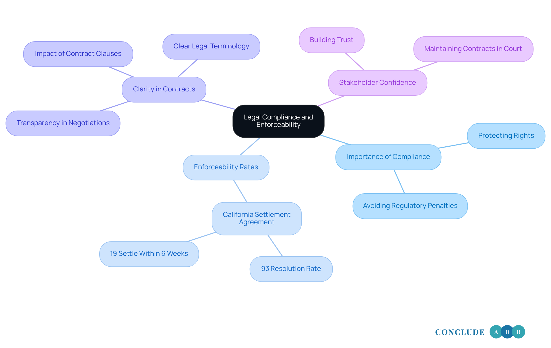 Start at the center with the main theme of legal compliance, then explore each branch to see how different aspects contribute to enforceability and successful contract outcomes.