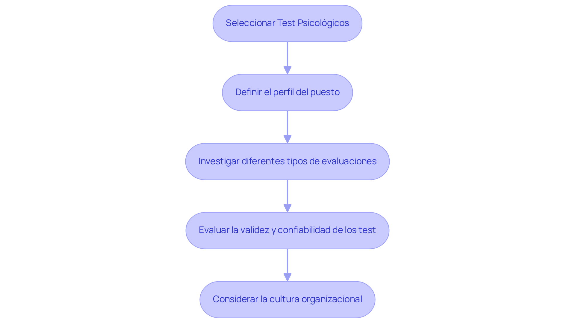 Cada cuadro representa un paso en el proceso de selección de test psicológicos. Sigue las flechas para ver cómo cada paso se conecta con el siguiente, ayudándote a entender el flujo de decisiones que debes tomar.