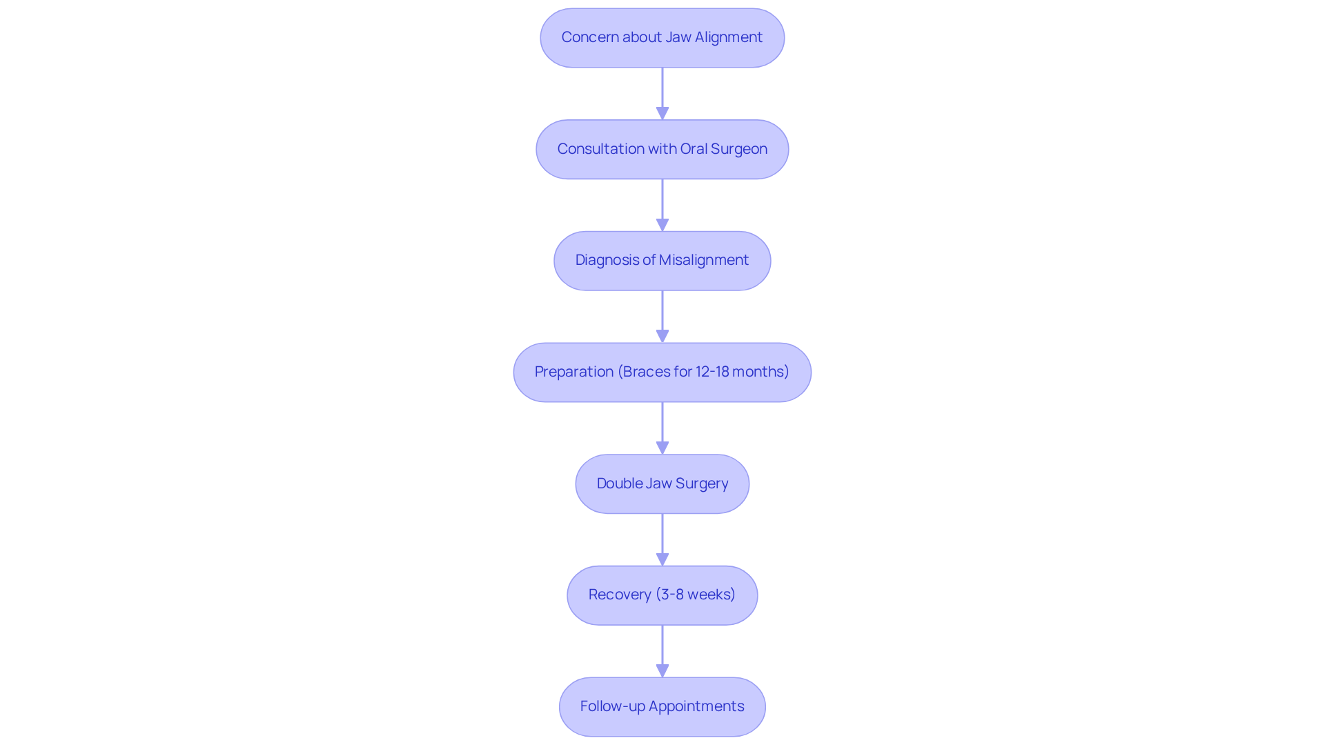 This flowchart guides you through the journey of double jaw surgery, starting from initial concerns to recovery. Each box represents a key step, and the arrows show how one step leads to the next, helping you understand the entire process. This flowchart guides you through the journey of double jaw surgery, starting from initial concerns to recovery. Each box represents a key step, and the arrows show how one step leads to the next, helping you understand the entire process.