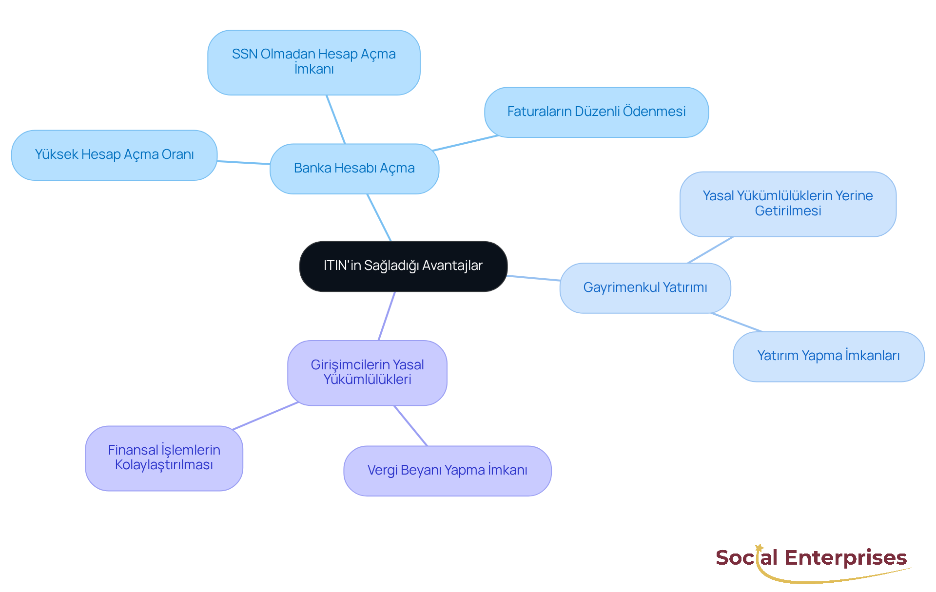 Merkezde ITIN ile ilgili genel bilgi var. Dallar, ITIN'in sağladığı farklı avantajları gösteriyor. Her dalın altında, o avantajın detayları yer alıyor. Okuyucular, avantajları ve bunların ilişkilerini kolayca takip edebilir.
