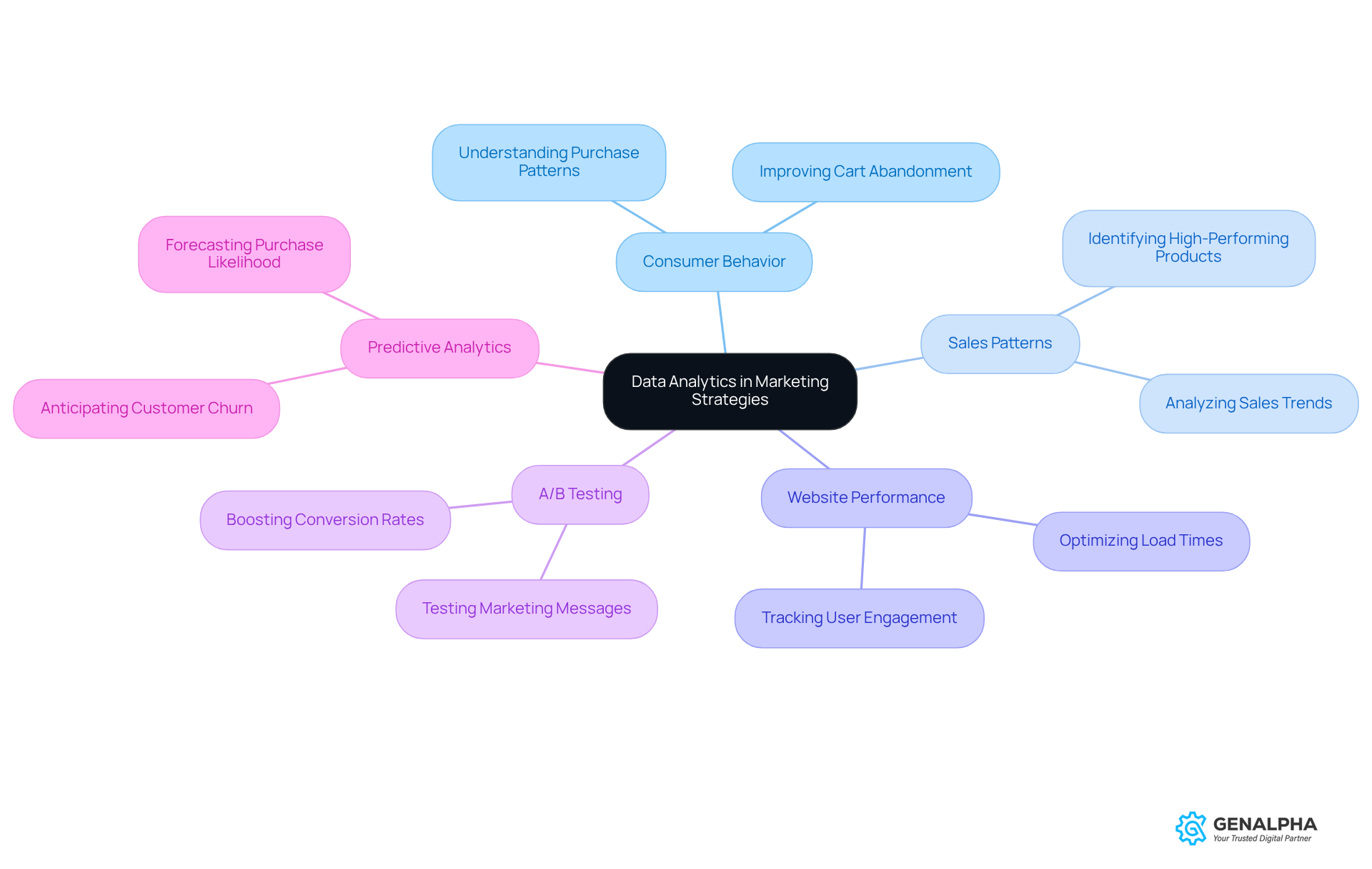 The central node represents the overall theme of using data analytics in marketing. Each branch shows a different aspect of how data can inform strategies, with sub-branches providing specific examples or insights. Follow the branches to see how these elements connect and contribute to effective marketing.