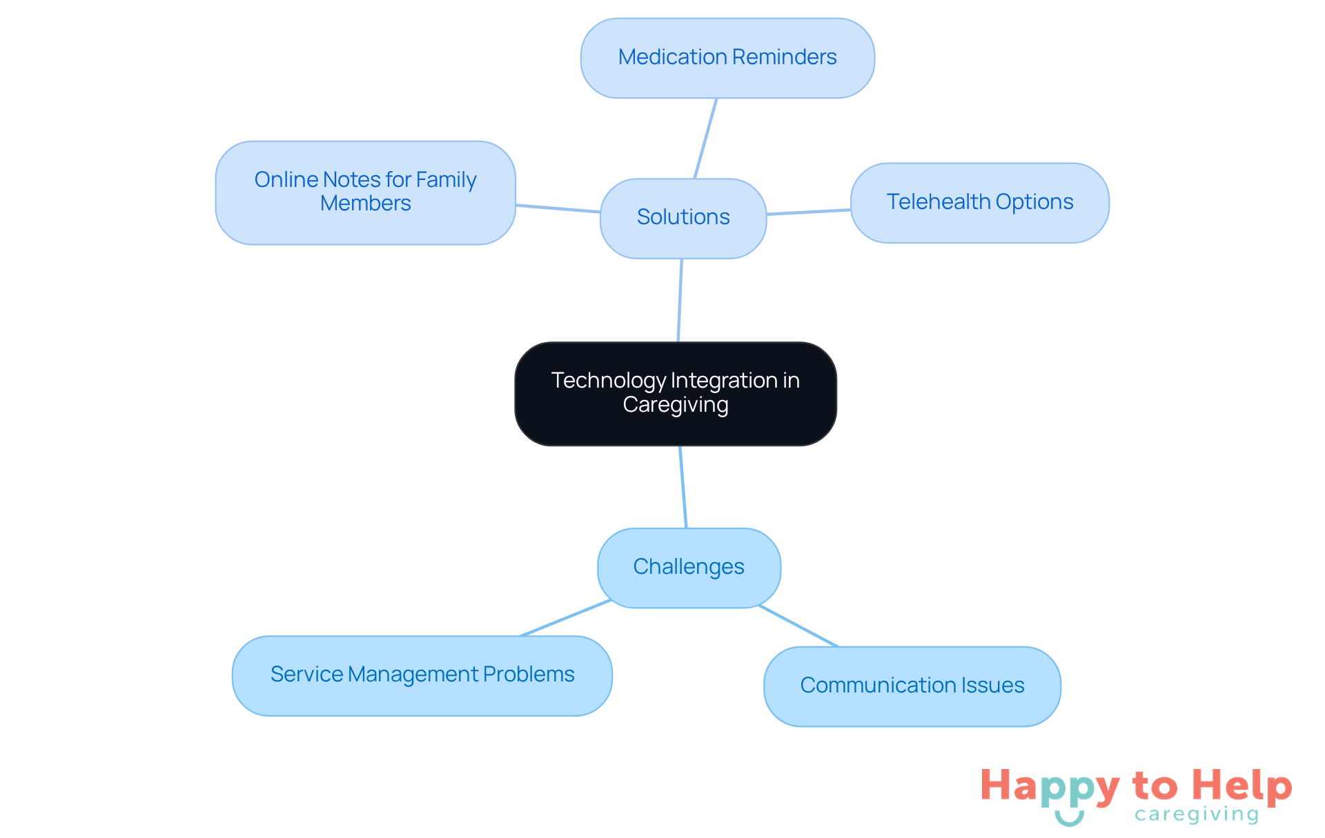 The center represents the main theme of technology integration, while the branches show the challenges faced and the specific tools that help address these issues.