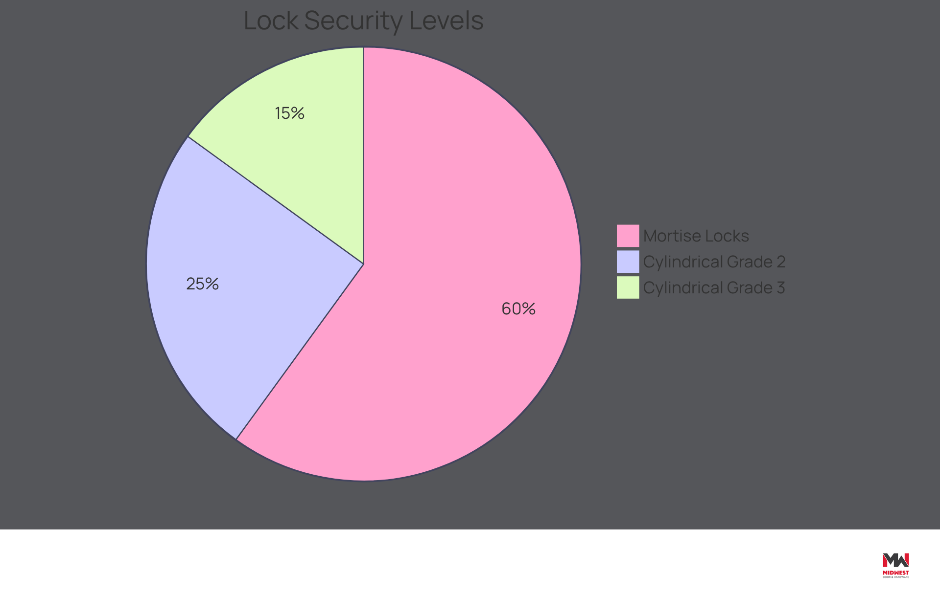 This chart shows the security levels of two types of locks. The larger segment represents mortise locks, which offer the highest protection (Grade 1). The smaller segments represent cylindrical locks, which are rated as Grade 2 and Grade 3, indicating lower security. The bigger the segment, the more secure the lock!