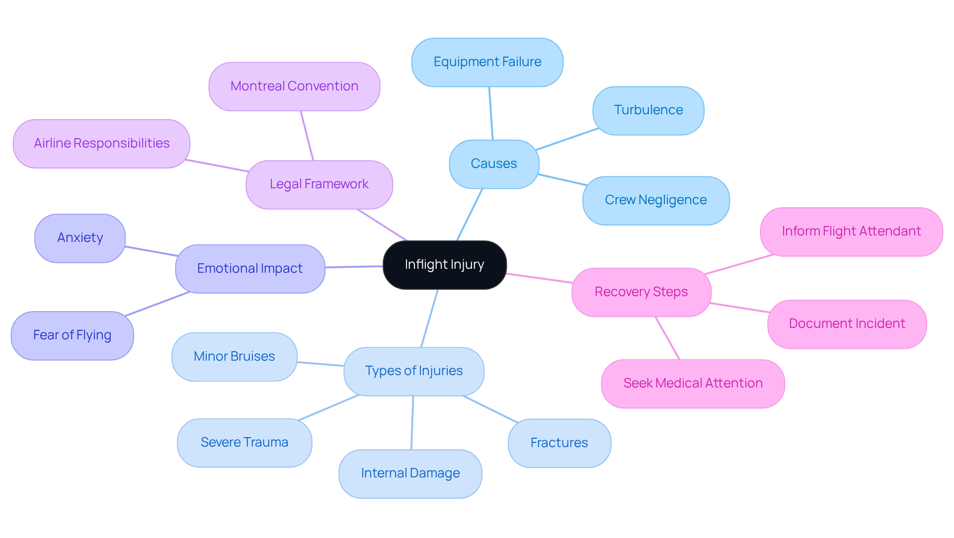 The central node represents inflight injuries, with branches showing different aspects like causes and types of injuries. Each branch helps you explore the topic in detail, making it easier to understand the complexities involved.