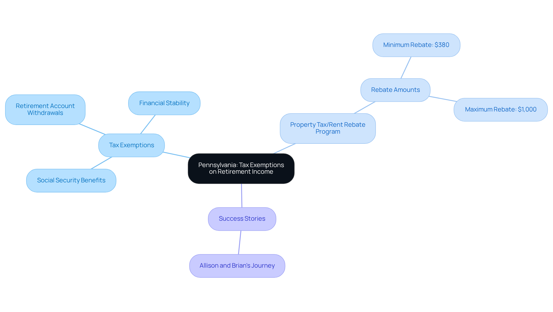 The central node represents the main topic, while branches show different aspects of tax exemptions and benefits for retirees. Each color-coded branch helps you easily identify related information. The central node represents the main topic, while branches show different aspects of tax exemptions and benefits for retirees. Each color-coded branch helps you easily identify related information.