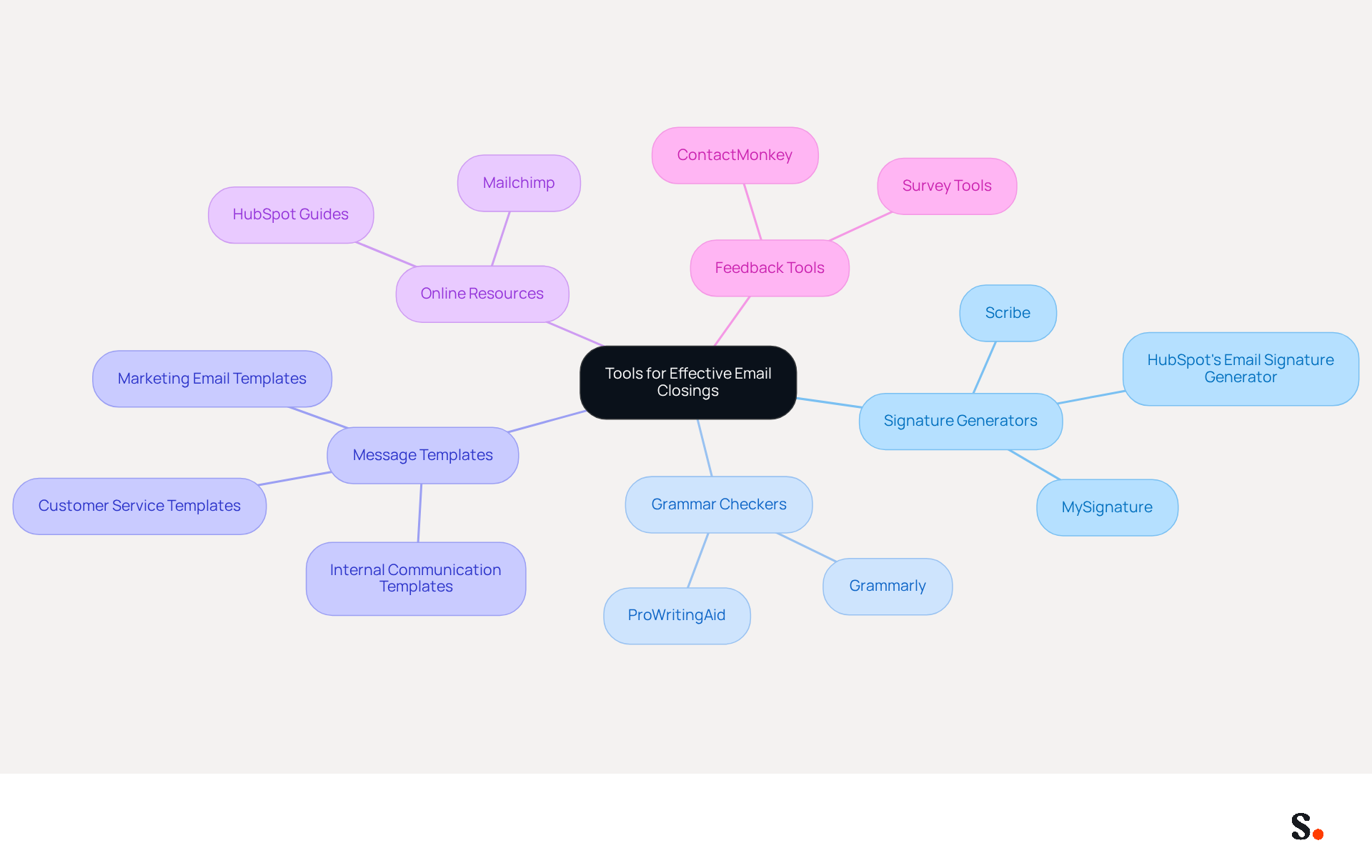This mindmap shows various tools you can use to improve how you close your emails. Each branch represents a different type of tool, and the sub-branches provide specific examples. Follow the branches to see how each tool can help you communicate more effectively.