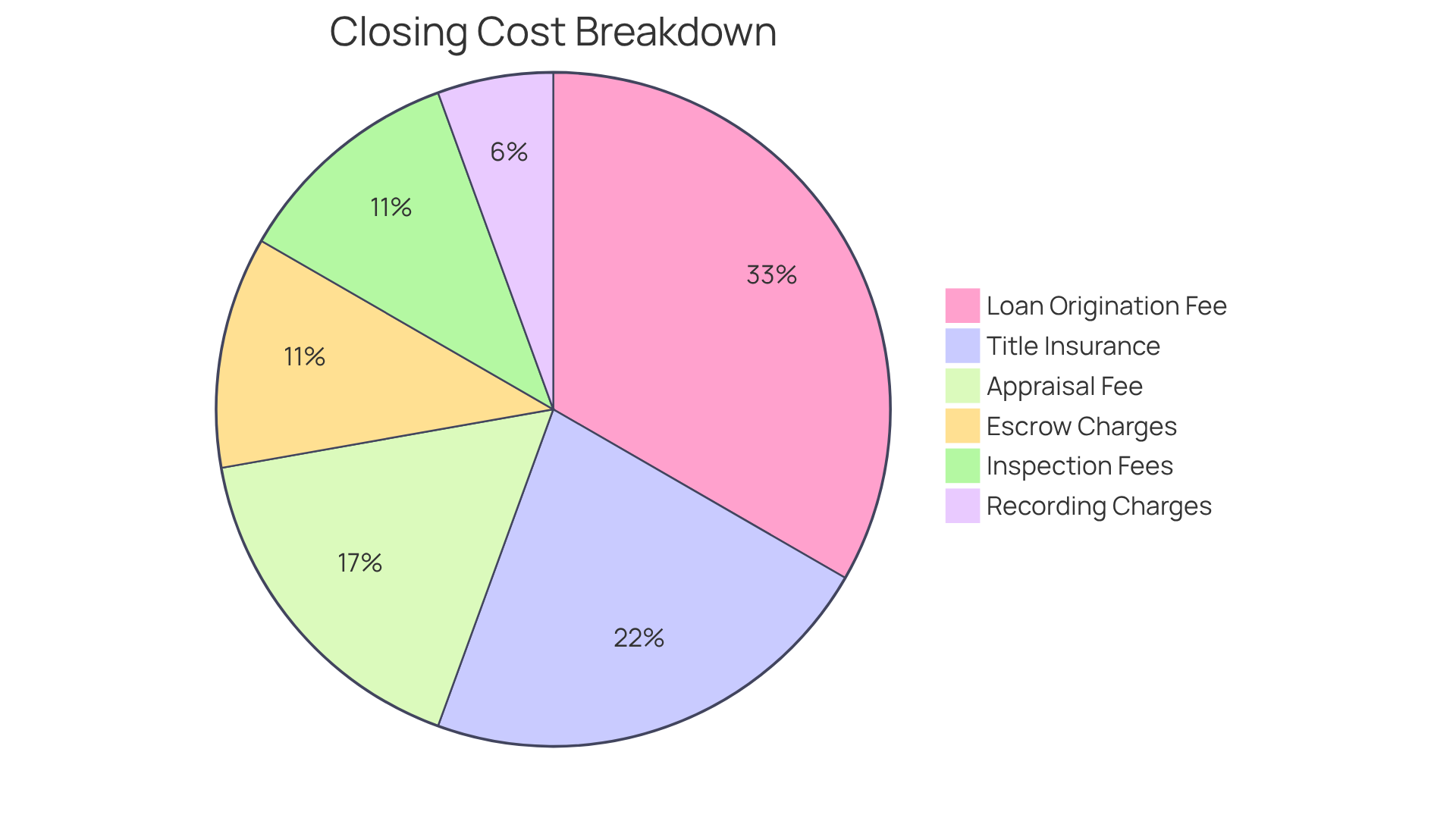 Each slice of the pie represents a different closing cost. The size of the slice shows how much that cost contributes to the total closing expenses - bigger slices mean higher costs!