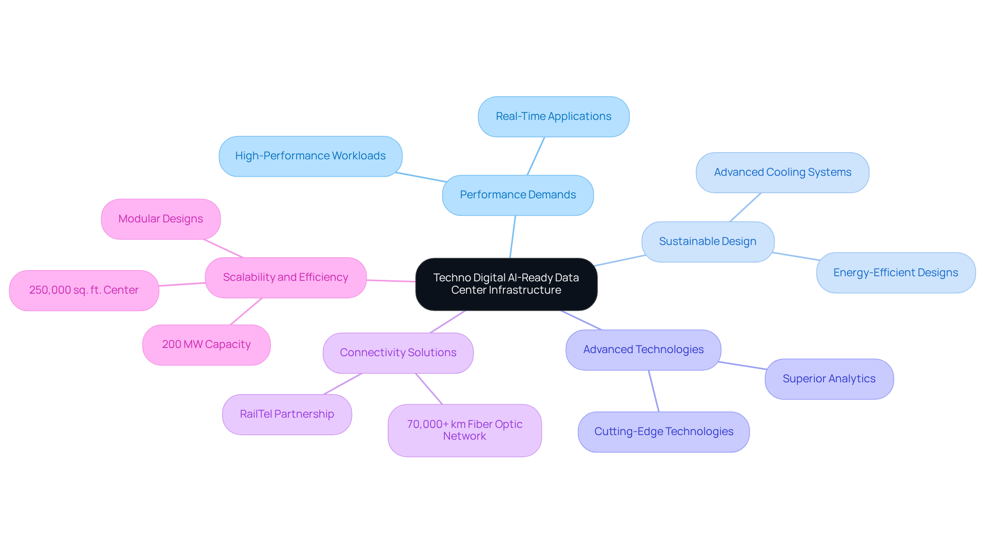 The center node represents Techno Digital's AI-ready infrastructure. Each branch signifies a key area of focus, and the sub-branches provide specific details that contribute to the overall effectiveness of the data center.