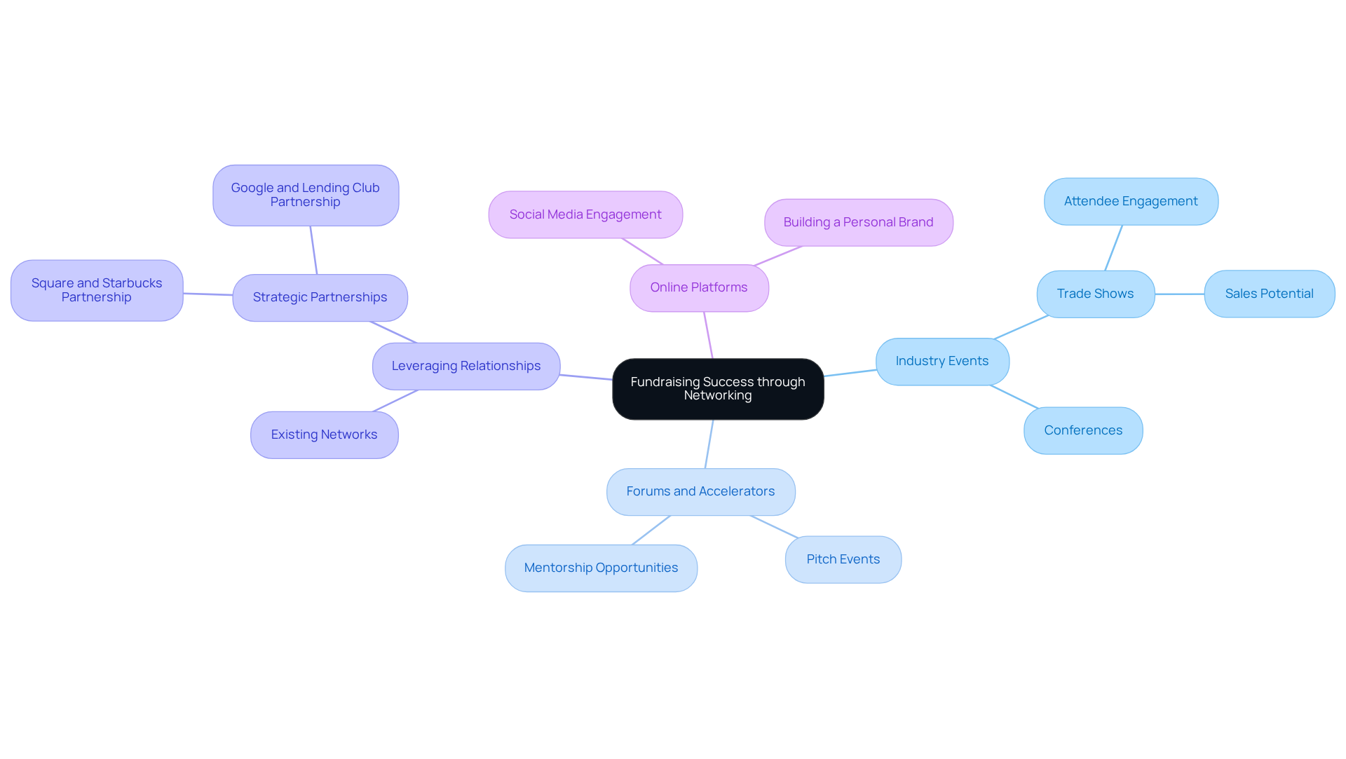 The center represents the main goal of fundraising success, while the branches show different strategies to achieve it. Each sub-branch provides specific actions or examples that illustrate how to effectively network and build relationships.