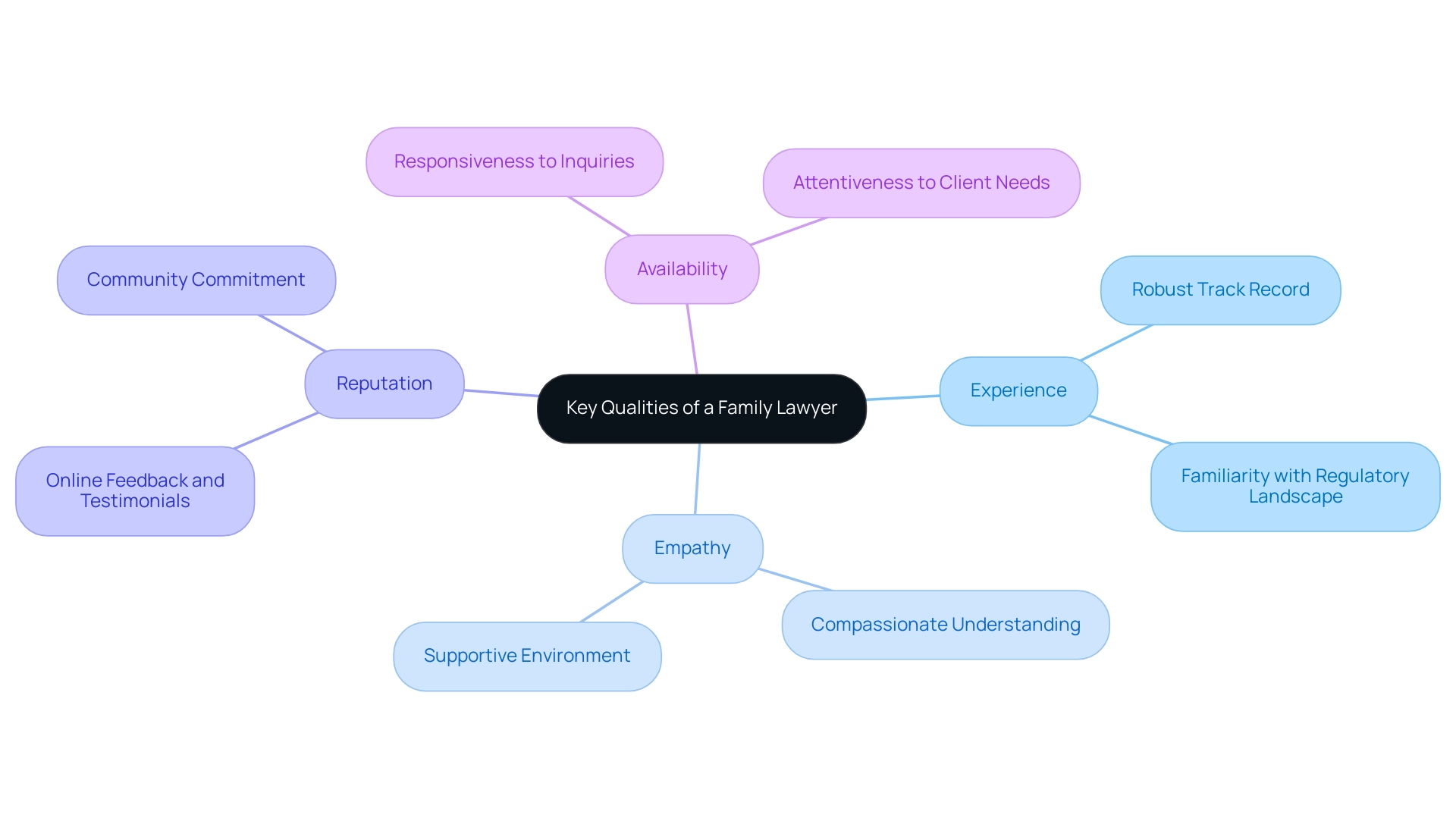 Each branch represents a key quality (Experience, Empathy, Reputation, Availability) with sub-branches providing details and examples for each quality.