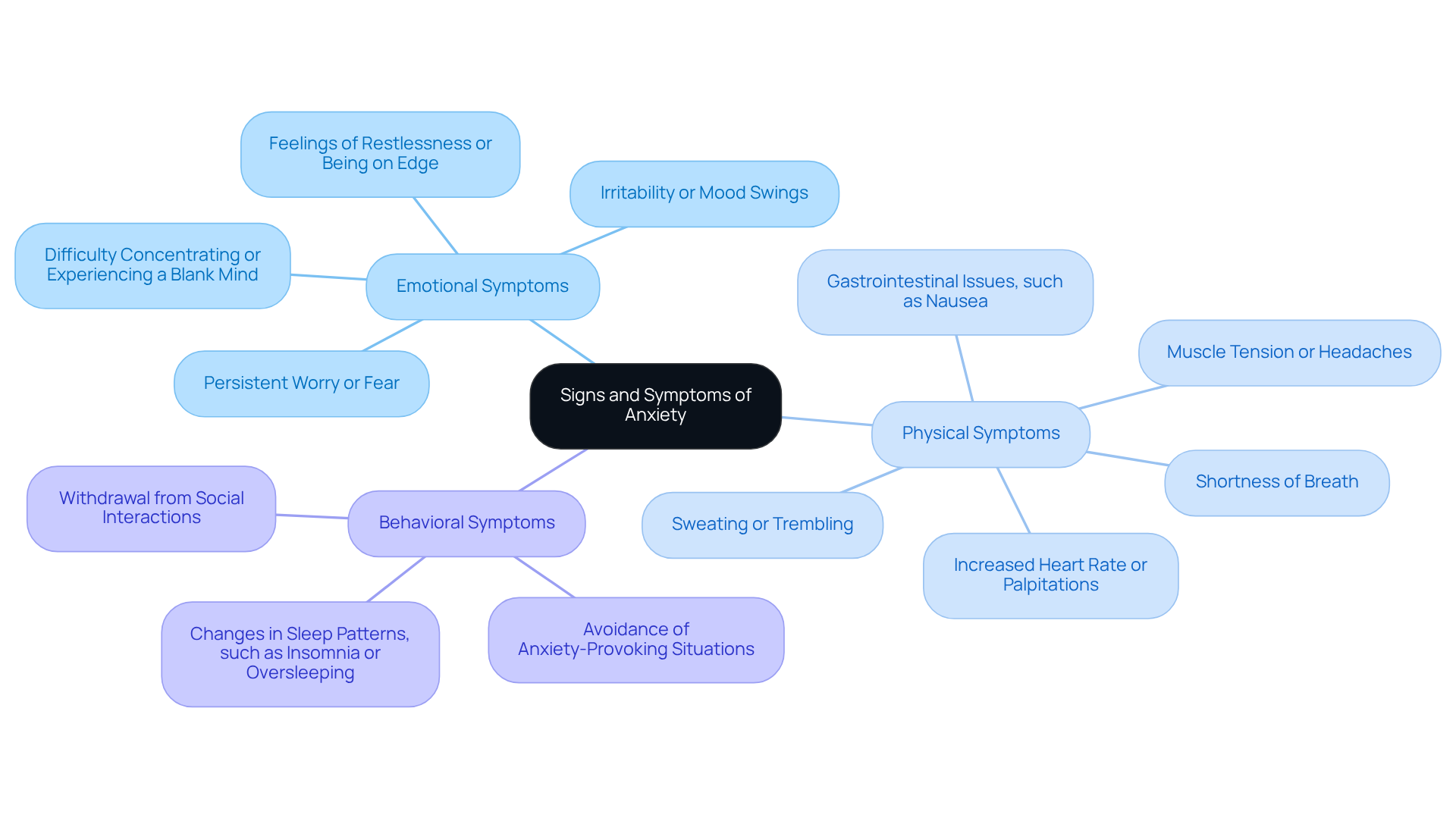 This mindmap helps you see the different ways anxiety can show up in your life. Start at the center with the main topic, then follow the branches to explore emotional, physical, and behavioral symptoms. Each symptom listed under the branches gives you a clearer picture of what to look for.