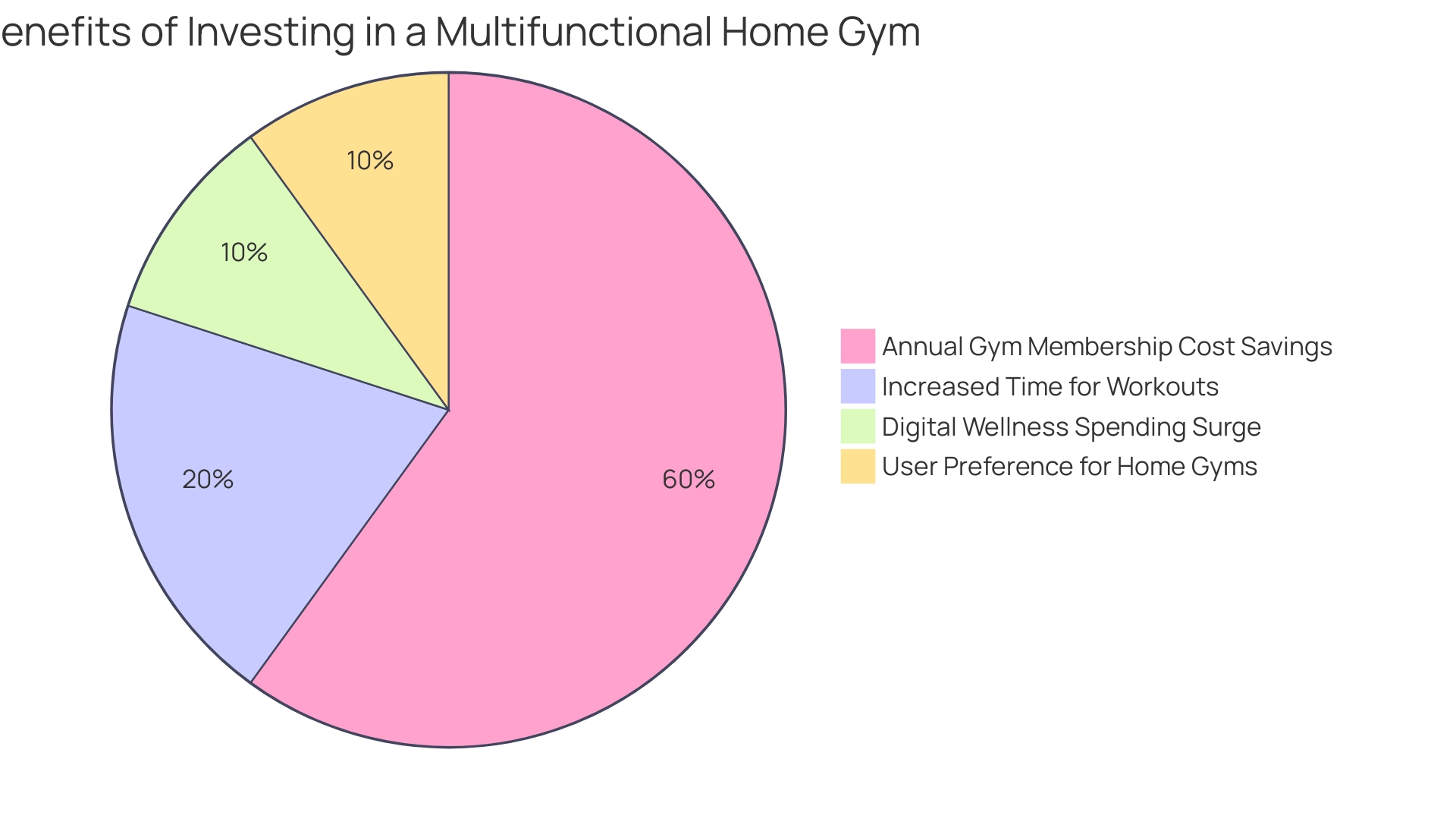 Each slice indicates a different benefit: blue for savings from gym memberships, green for increased workout time, orange for the surge in digital wellness spending, and purple for user preference for home gyms.