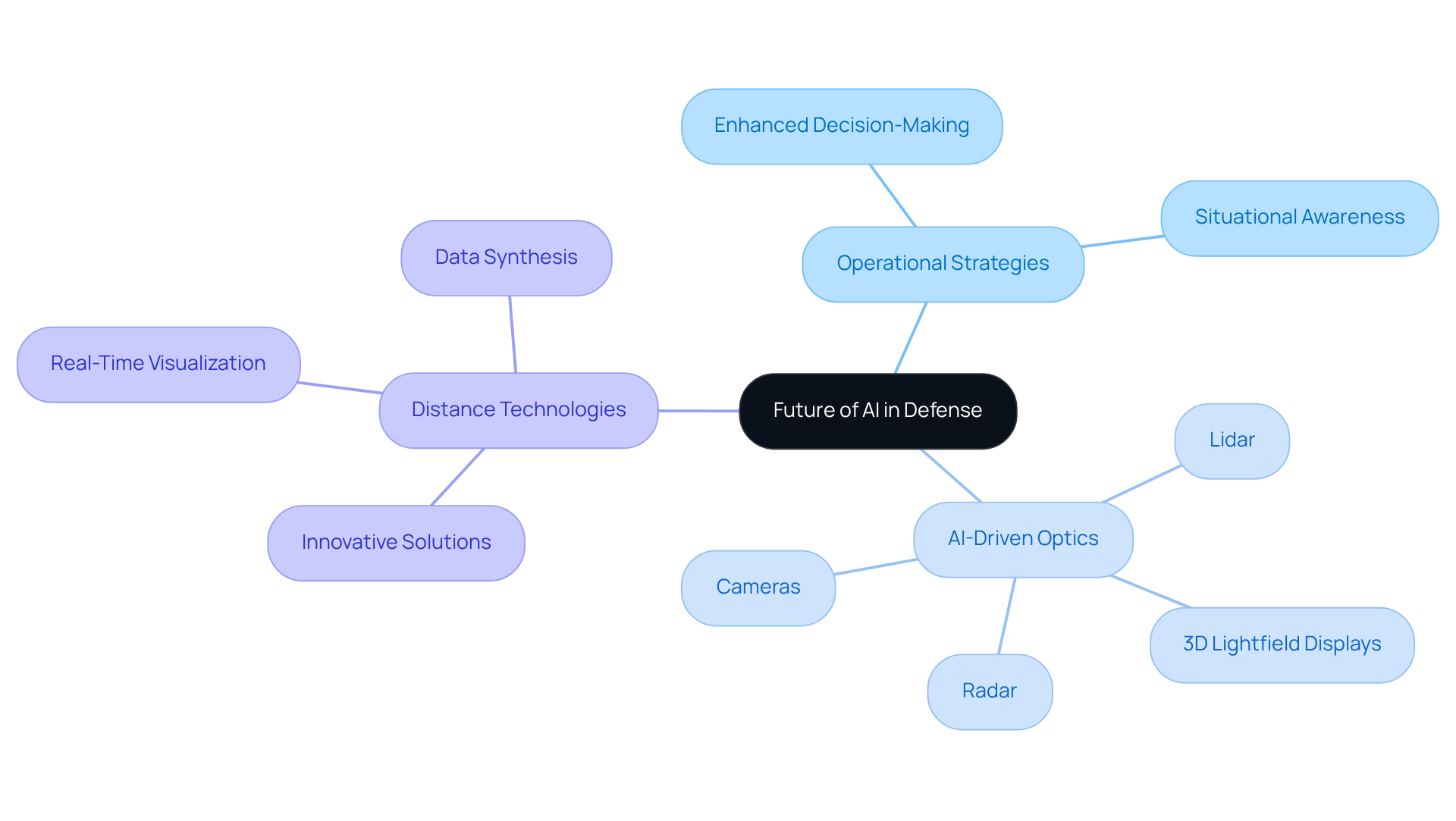 The central node represents the overarching theme of AI in defense, while the branches illustrate specific strategies and technologies that contribute to enhanced situational awareness and operational capabilities.