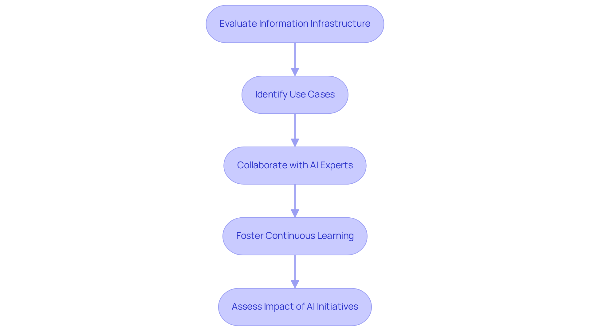 Each box represents a crucial step in the AI integration process. Follow the arrows to understand how each step leads to the next, ensuring a structured approach to implementing AI in manufacturing.