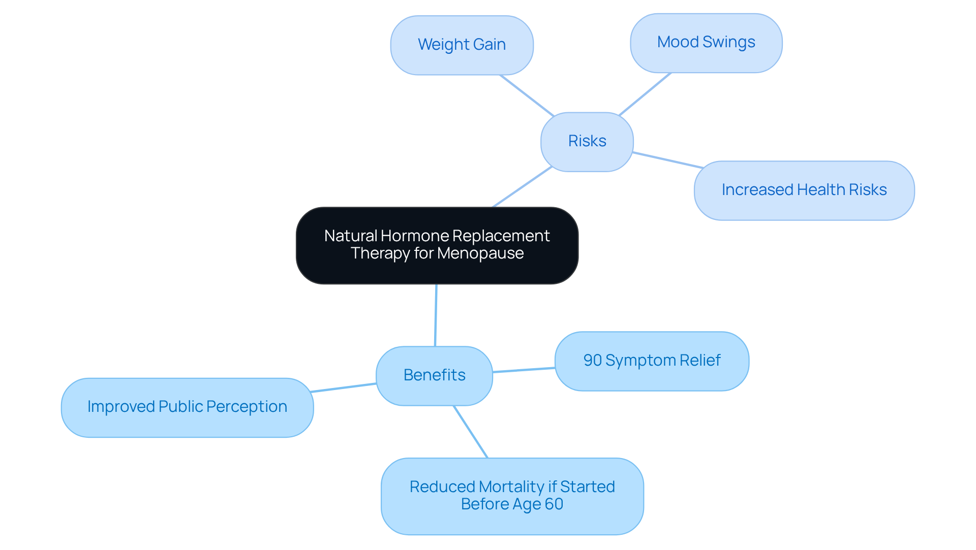 This mindmap shows the key benefits and risks of natural hormone replacement therapy for menopause. The central idea is surrounded by branches that detail the positive effects and potential downsides, helping you see the full picture at a glance.