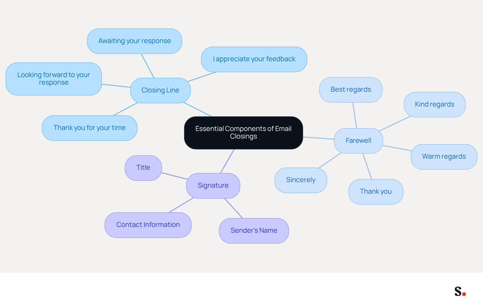 This mindmap shows how to craft effective email closings. Start at the center with the main idea, then follow the branches to see the different parts: the closing line summarizes your message, the farewell is how you sign off, and the signature includes your details. This mindmap shows how to craft effective email closings. Start at the center with the main idea, then follow the branches to see the different parts: the closing line summarizes your message, the farewell is how you sign off, and the signature includes your details.
