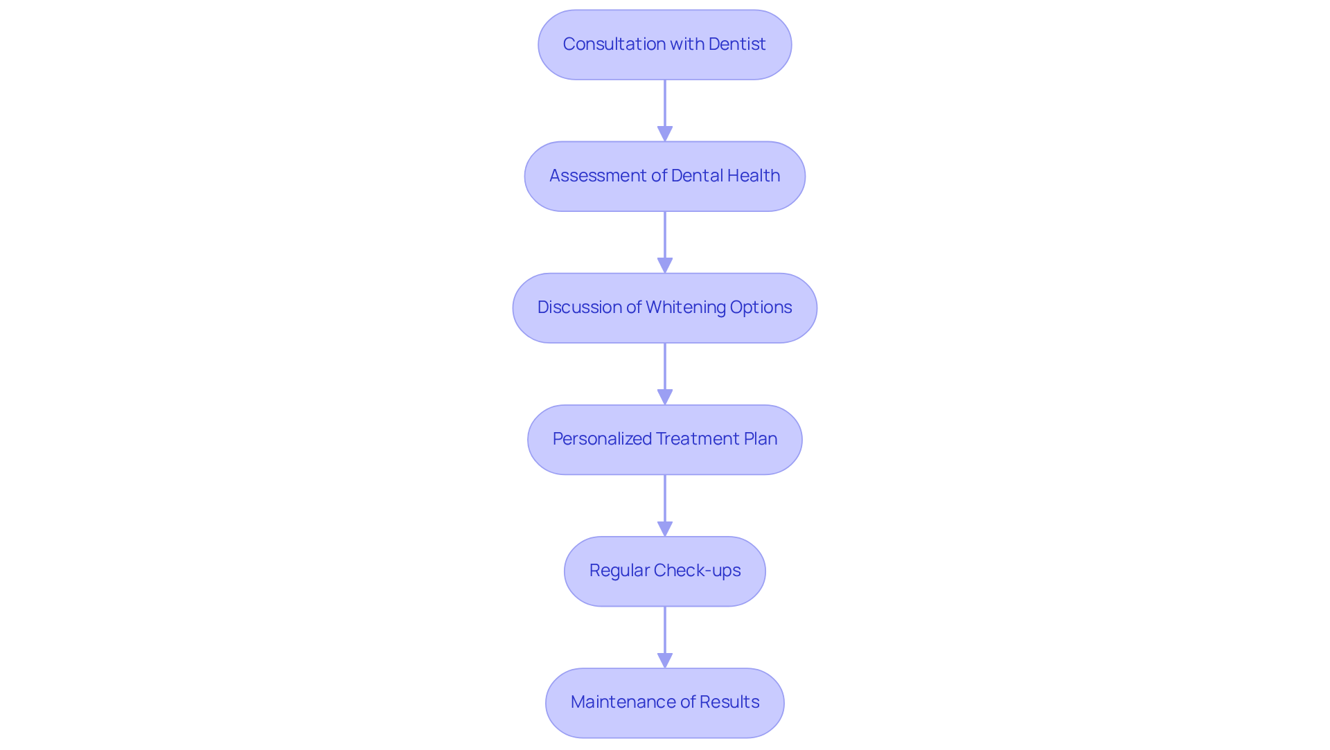 This flowchart shows the steps you take when consulting a dentist for whitening treatments. Start with the consultation, then follow the arrows to see how each step builds on the previous one, leading to a brighter smile! This flowchart shows the steps you take when consulting a dentist for whitening treatments. Start with the consultation, then follow the arrows to see how each step builds on the previous one, leading to a brighter smile!